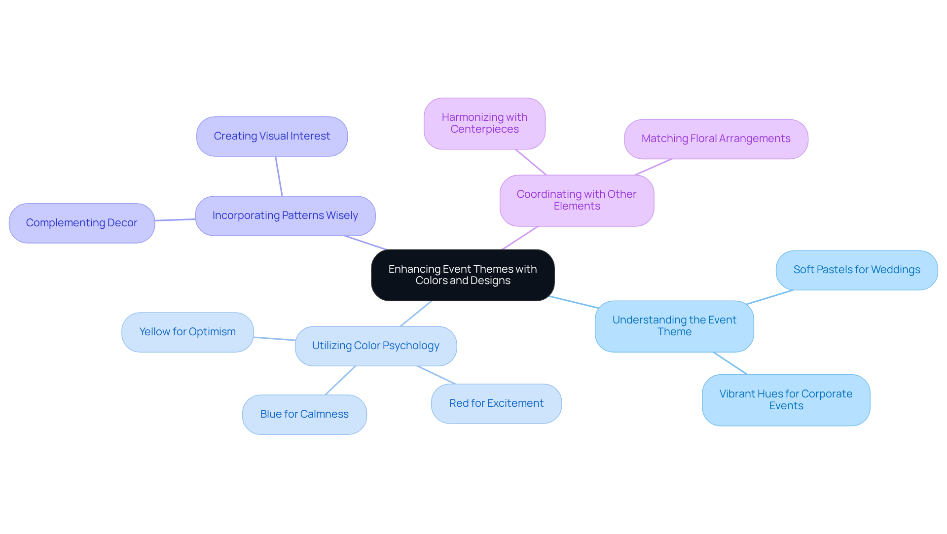 The central idea is about enhancing event themes. Each branch represents a key aspect of color and design choices, with sub-branches providing more detail. Follow the branches to explore how each element contributes to creating the desired atmosphere.