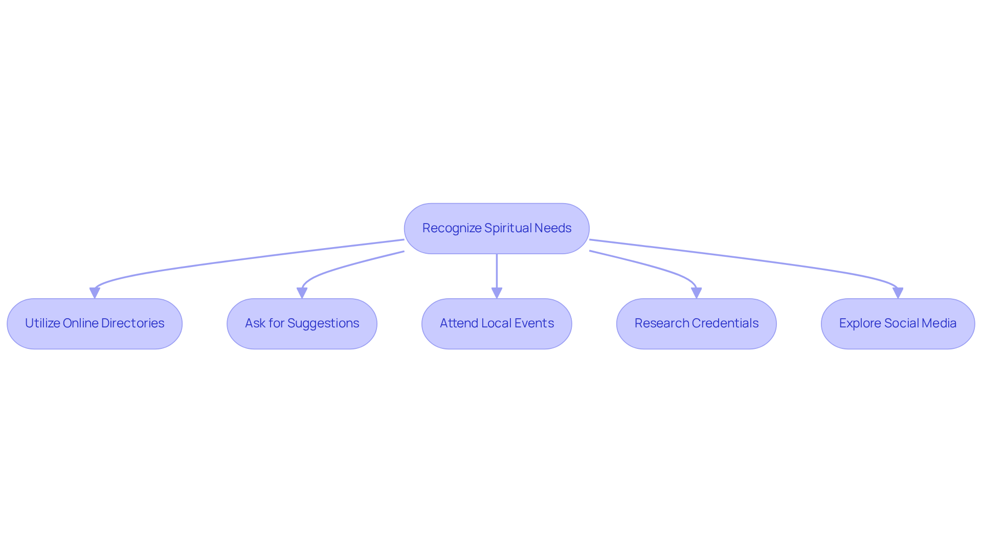 Each box represents a strategy you can use to find holistic healers. Follow the arrows to see the order in which you can apply these strategies to enhance your search.