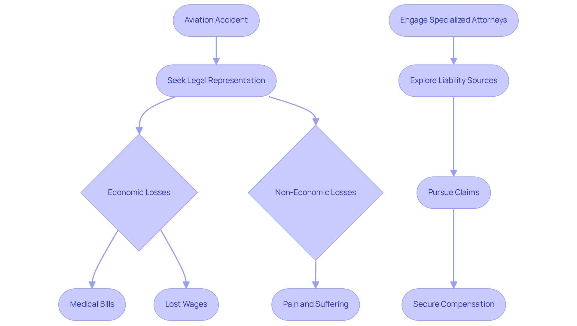 This flowchart guides you through the process of seeking compensation after an aviation accident. Start at the top and follow the arrows to see each step, from seeking legal help to securing the compensation you deserve.
