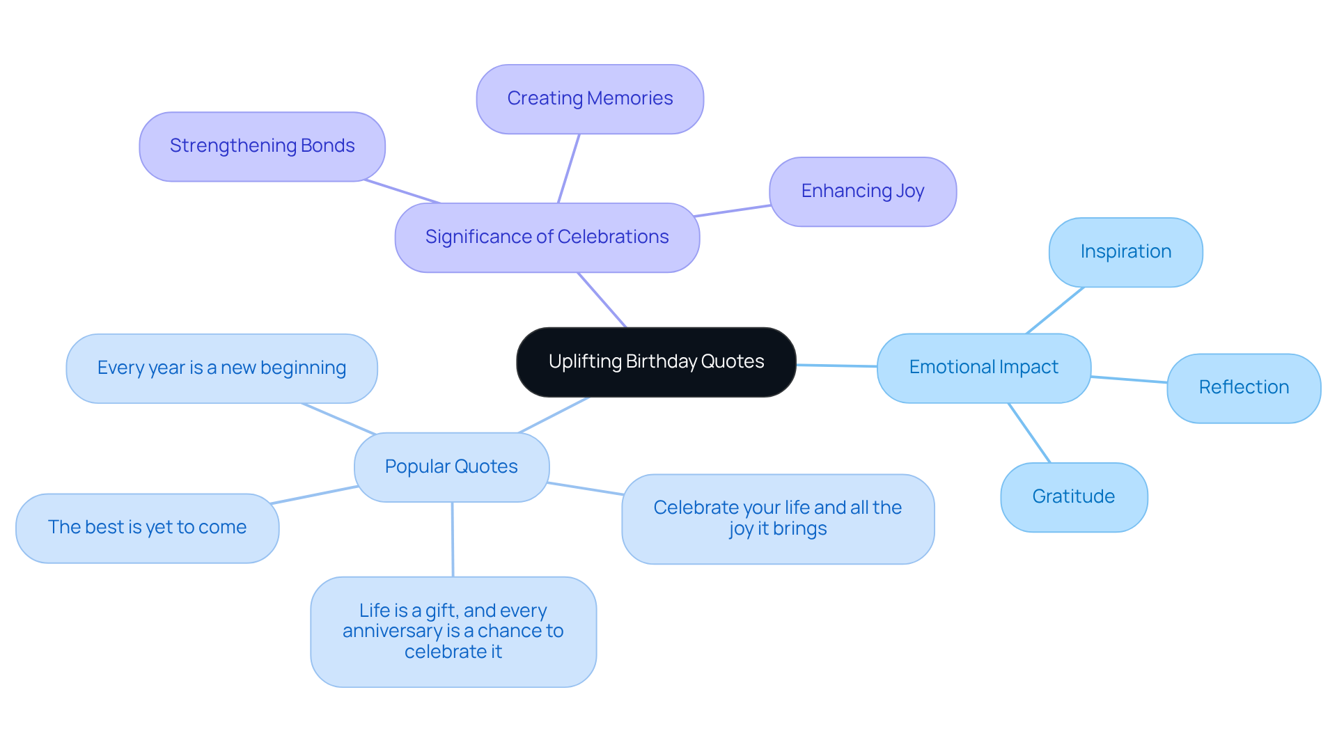 The center represents the main theme of uplifting quotes, with branches showing how they inspire emotions and enhance celebrations. Each color-coded branch highlights different aspects of the quotes and their significance.
