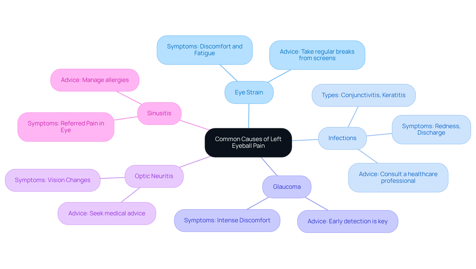 The center shows the main topic, and each branch represents a different cause of pain. Follow the branches to learn more about each cause and its symptoms.