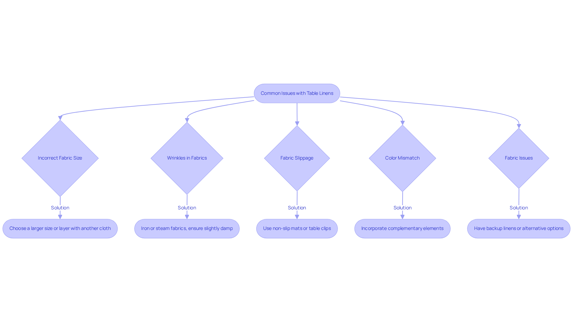 Each box represents a common problem you might face with table linens. Follow the arrows to see the suggested solutions for each issue, helping you ensure your event looks perfect.