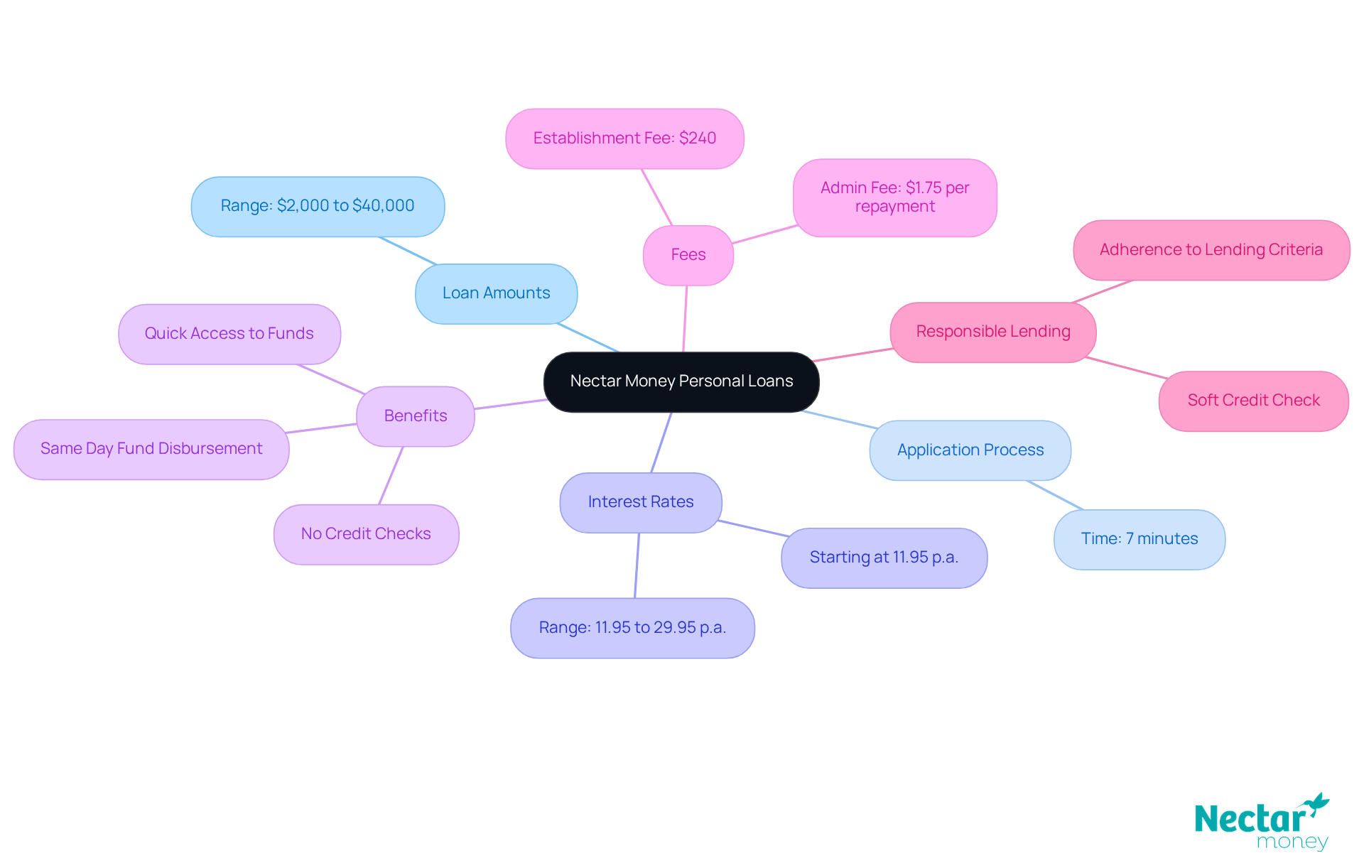 The center represents the loan service. Each branch highlights a specific aspect, showing how Nectar Money caters to individuals needing quick financial support without the hassle of credit checks.
