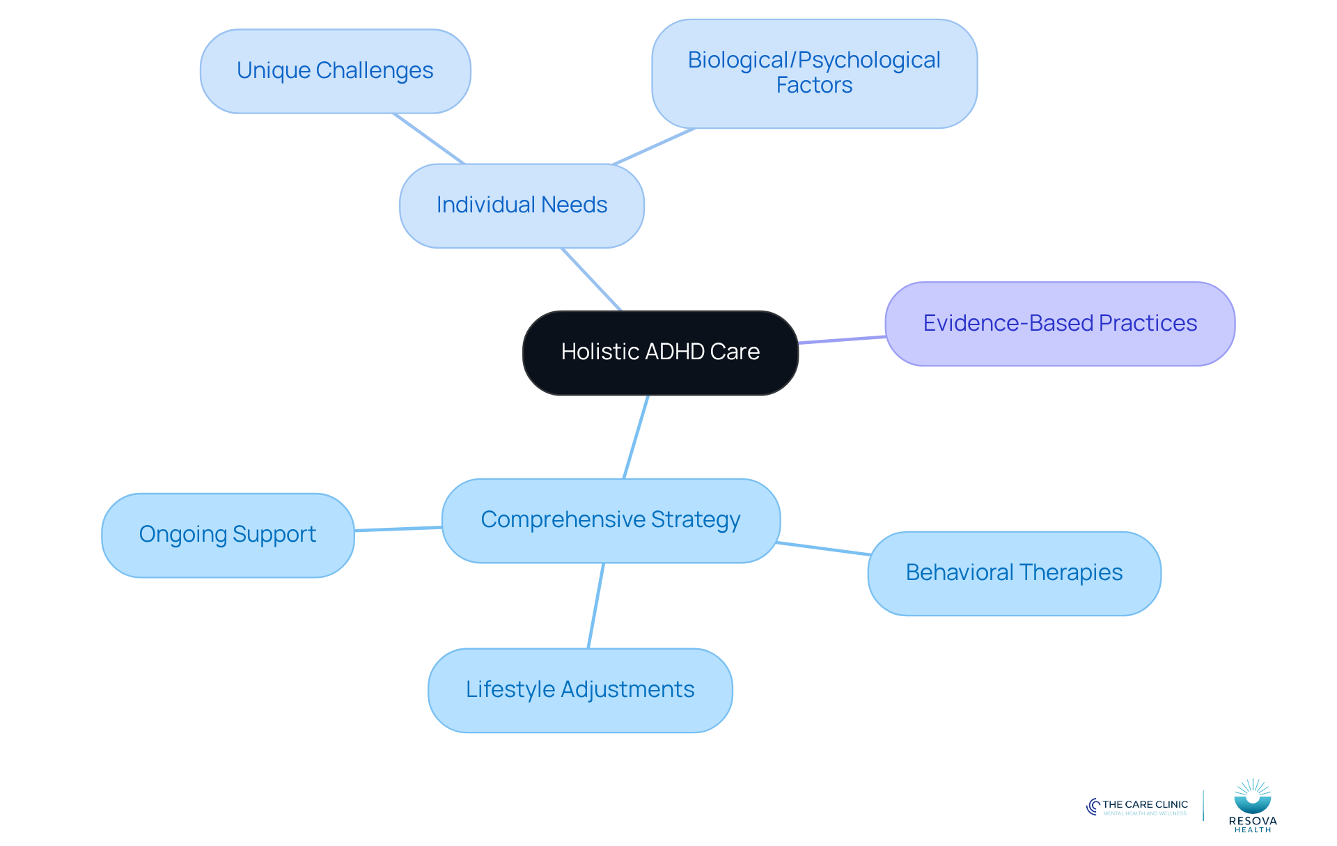 The center represents the overall approach to ADHD care, while the branches show the different strategies and considerations involved. Each color-coded branch helps you see how various elements contribute to a comprehensive care plan.