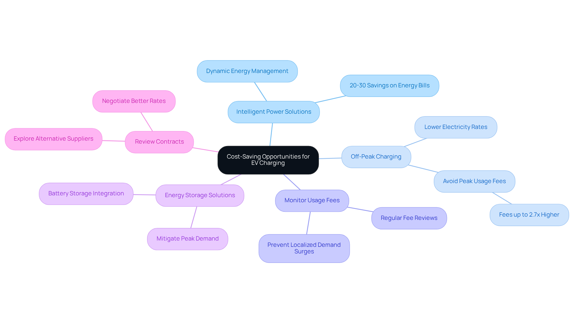 The central node represents the main goal of reducing costs in EV charging. Each branch shows a different strategy, and the sub-branches provide details on how to implement these strategies and their potential benefits.