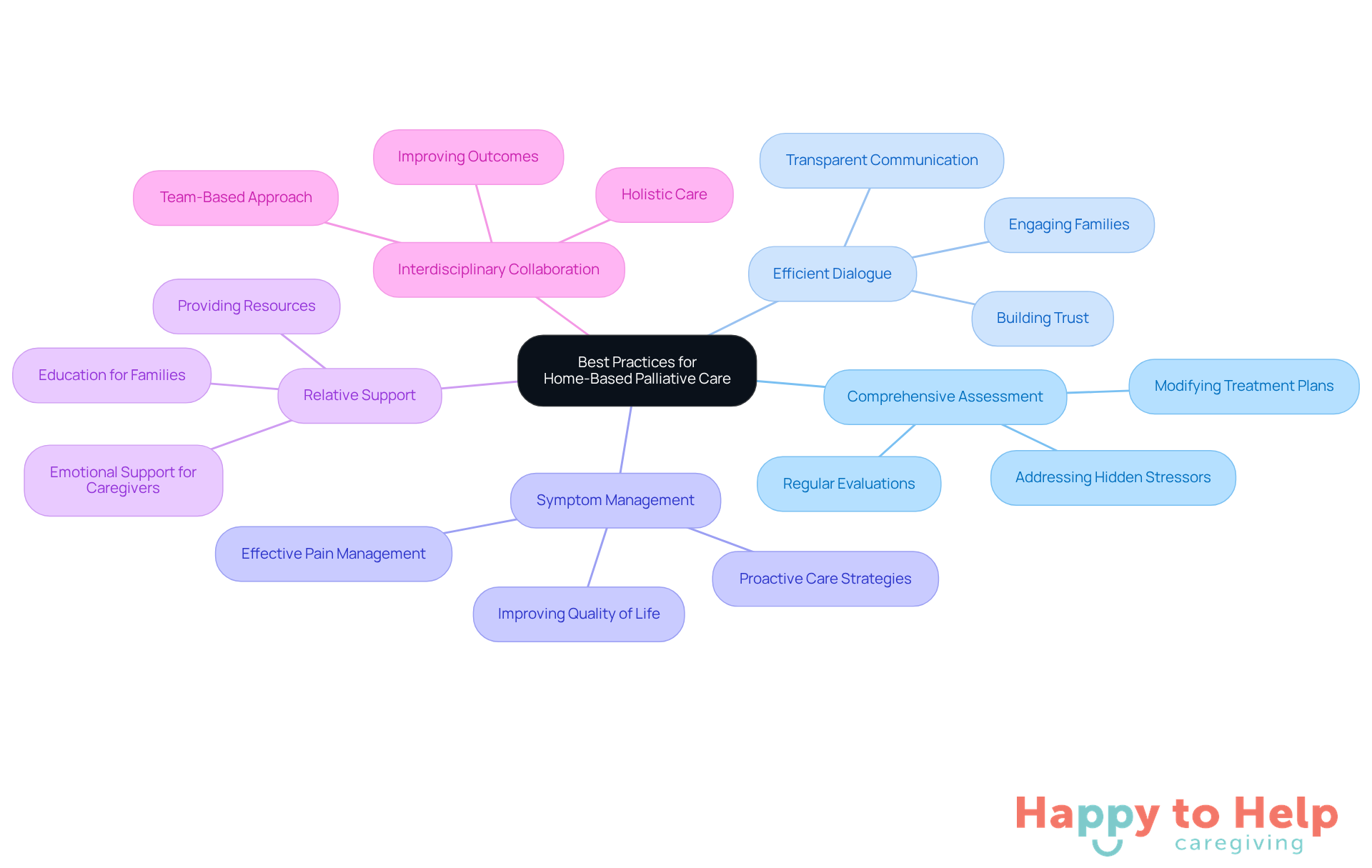 The central node represents the overall goal of improving elderly palliative care at home. Each branch represents a specific practice, and the sub-branches highlight key strategies or insights related to that practice. Follow the branches to explore how each practice contributes to better care.
