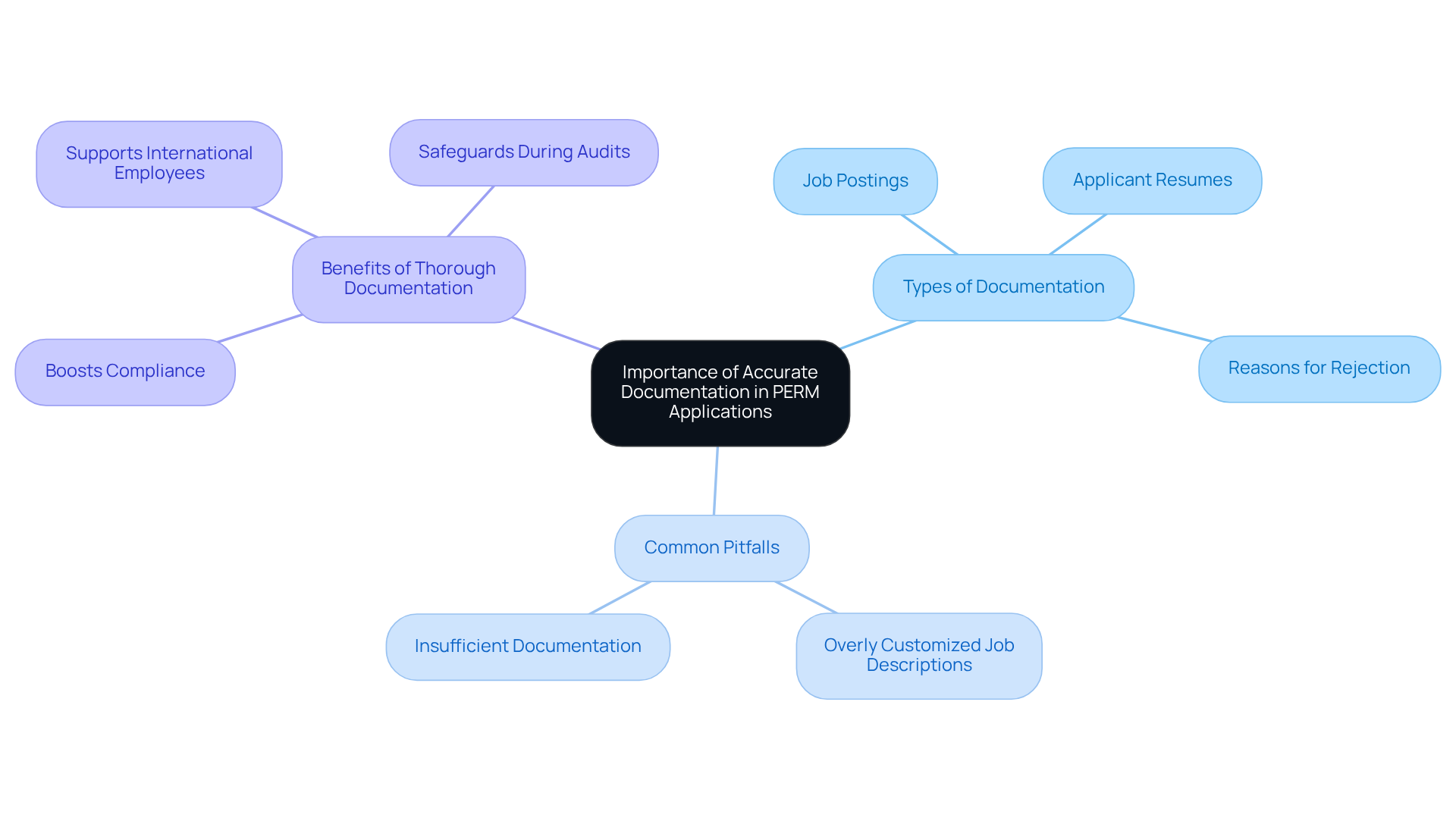 The central node represents the main topic, while the branches show different aspects of documentation. Each color-coded branch helps you understand the various components and their significance in the PERM application process.