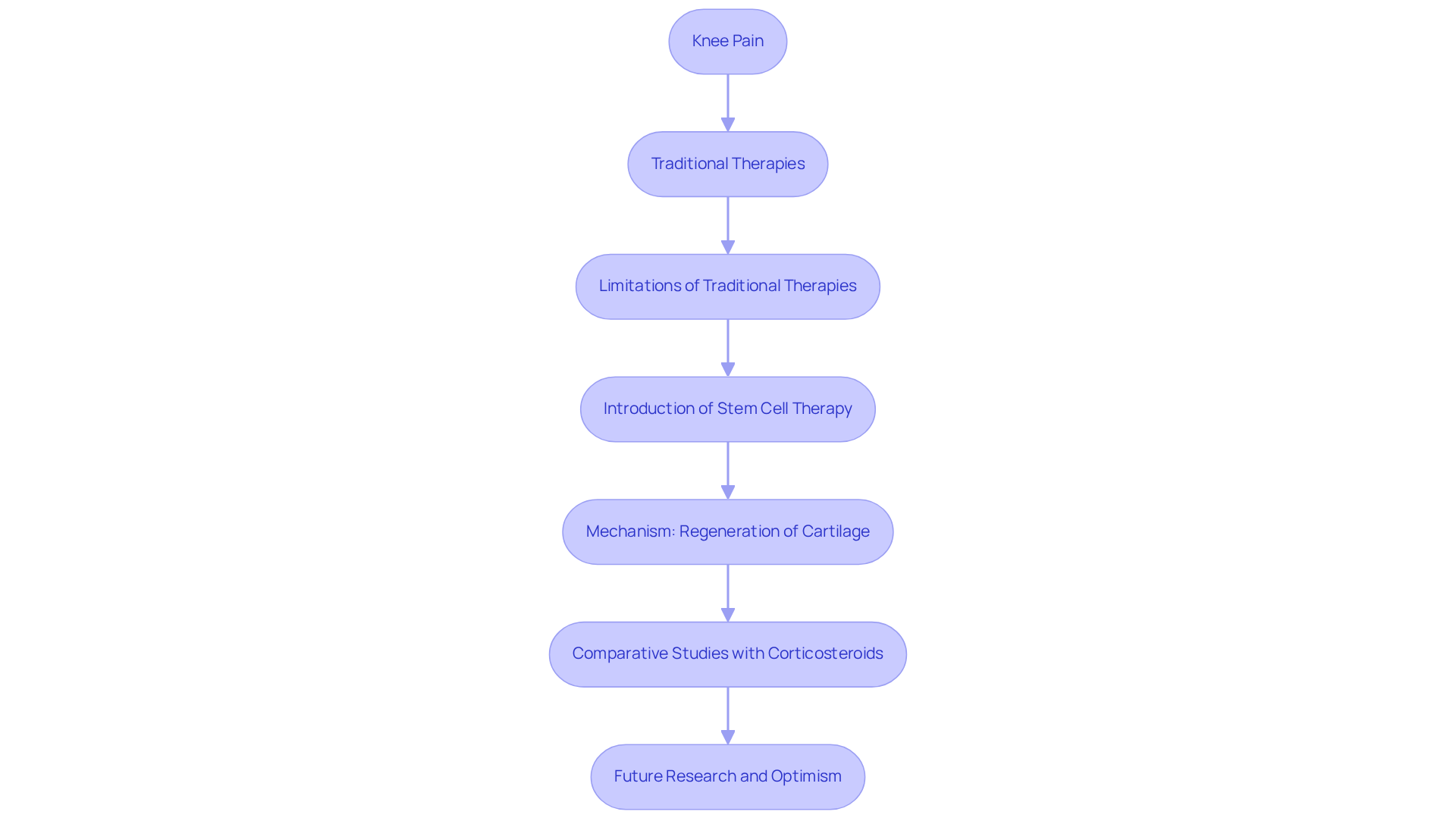 Follow the arrows to see how knee pain leads to exploring stem cell therapy, its mechanism, and ongoing research. Each box represents a key step in the journey toward treatment.