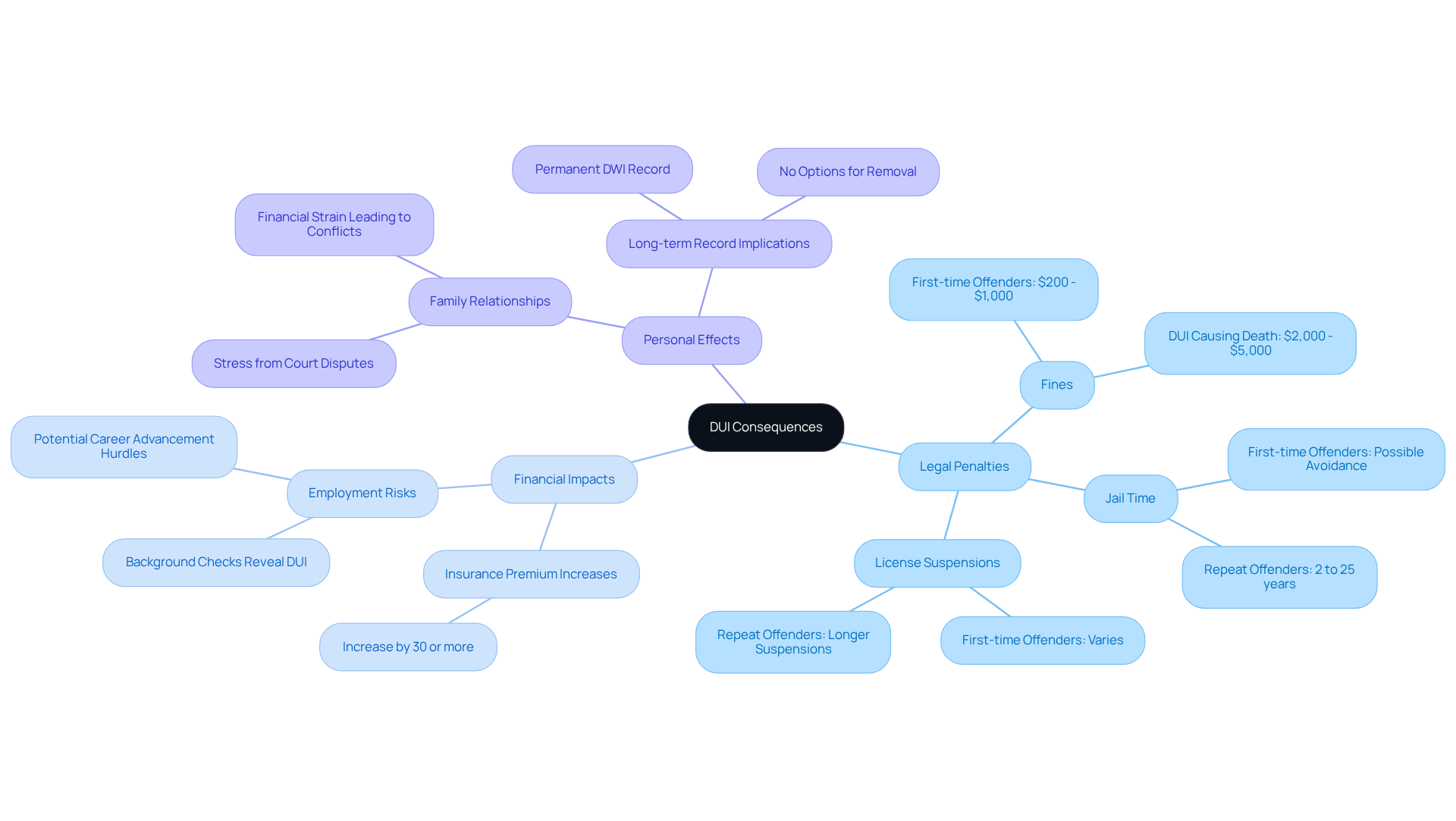 The central node represents the overall topic of DUI consequences. Each branch shows a different category of consequences, with further details branching out to provide a comprehensive view of how a DUI can affect various aspects of life. The central node represents the overall topic of DUI consequences. Each branch shows a different category of consequences, with further details branching out to provide a comprehensive view of how a DUI can affect various aspects of life.