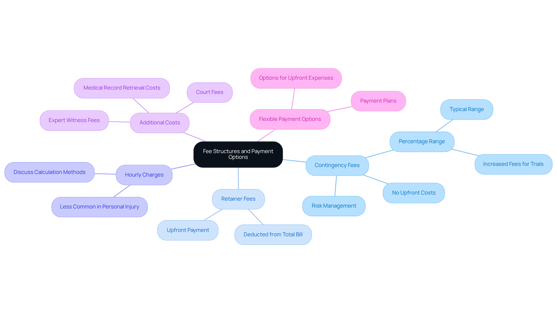This mindmap helps you navigate the different ways lawyers charge for their services. Start at the center with the main topic, then follow the branches to explore each type of fee and what it means for you. Each branch provides insights into how you can manage your legal expenses effectively. This mindmap helps you navigate the different ways lawyers charge for their services. Start at the center with the main topic, then follow the branches to explore each type of fee and what it means for you. Each branch provides insights into how you can manage your legal expenses effectively.