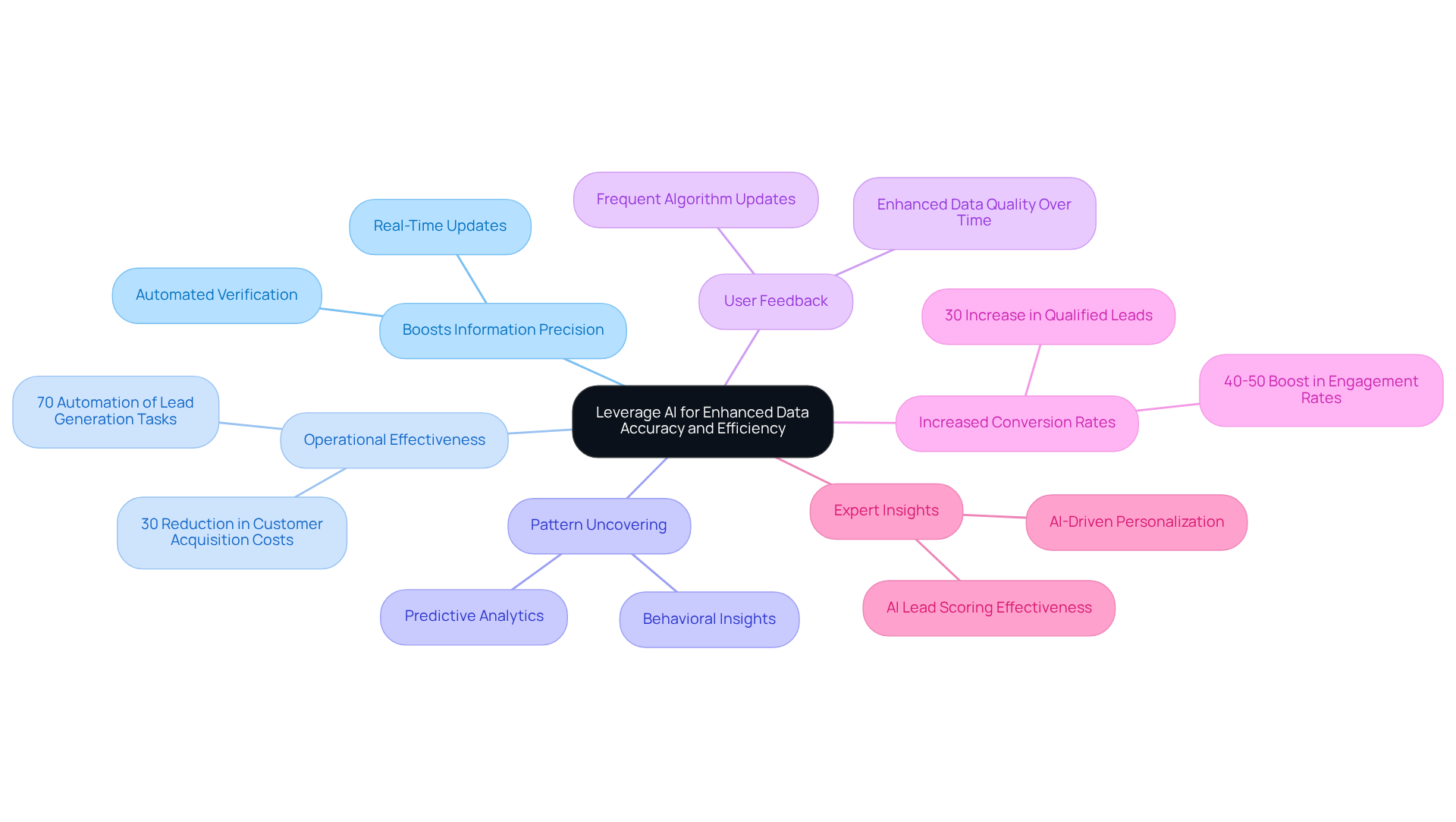 The central node represents the main idea of integrating AI, while the branches show various benefits and supporting evidence. Explore each branch to see how AI can significantly improve startup operations.