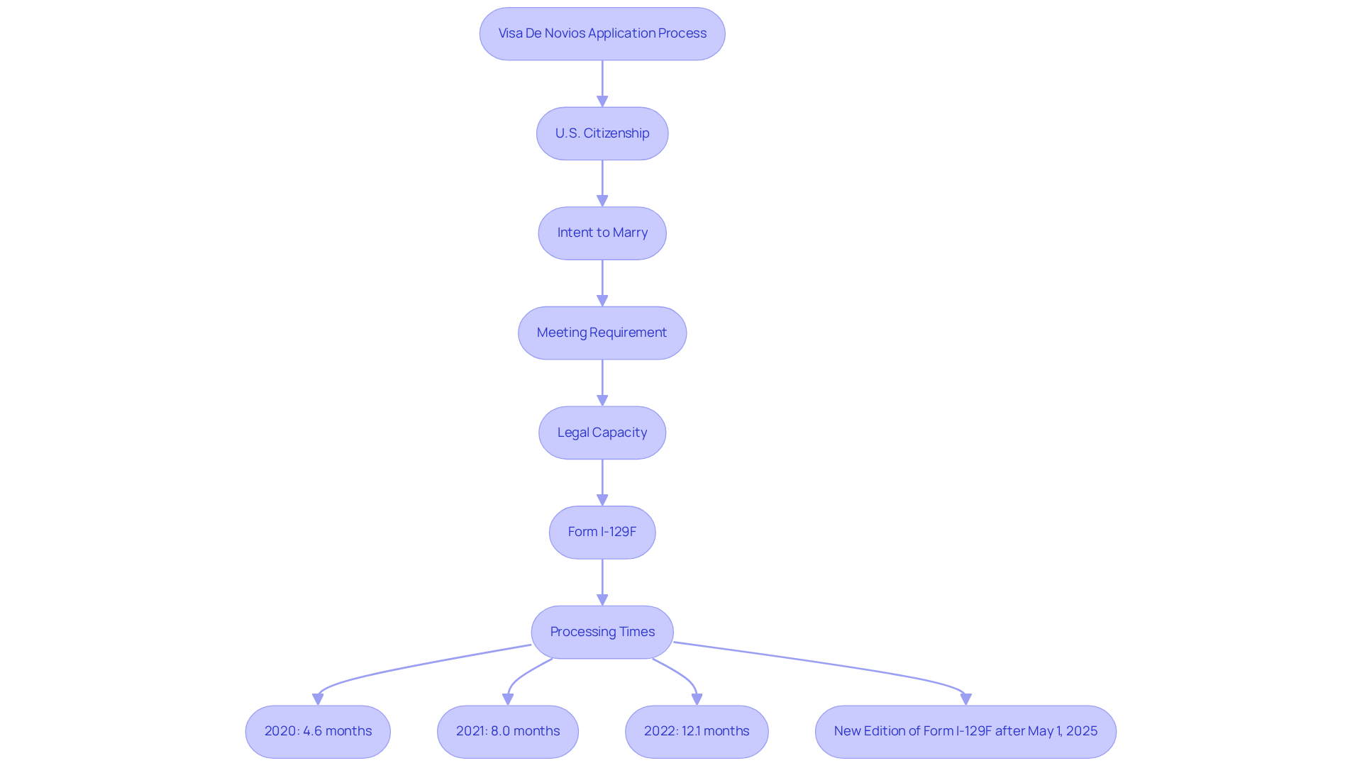 Each box represents a requirement or step in the application process. Follow the arrows to see how each requirement leads to the next, and check the notes for important deadlines and historical processing times.