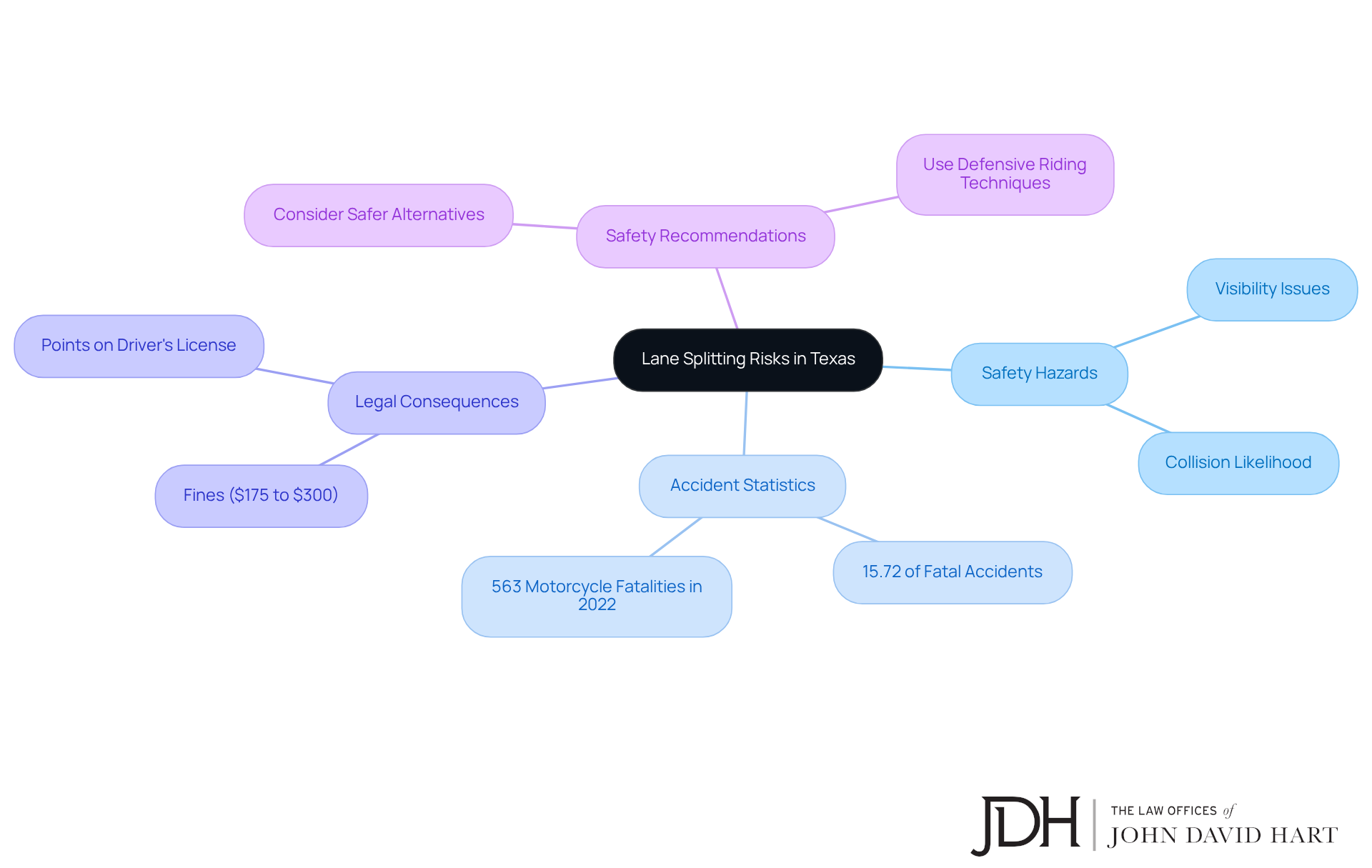 The central node represents the main topic, with branches that explore related concerns and facts. Each branch gives insights into specific aspects of lane splitting, making it easier to grasp the whole picture.