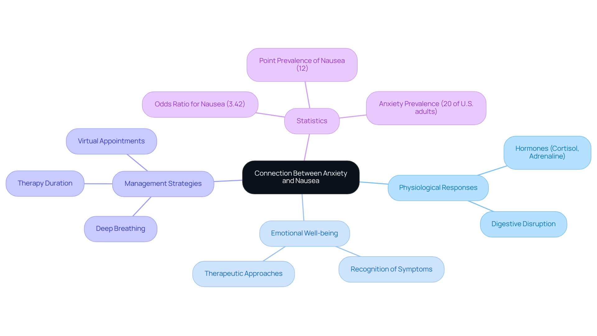 The central node represents the main topic, while branches show related concepts. Each color-coded branch helps you see how different aspects connect to the main idea, making it easier to understand the relationship between anxiety and nausea.