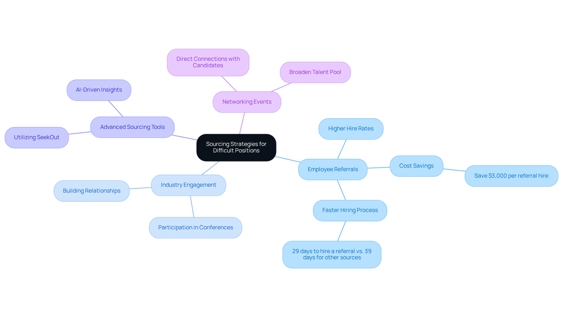 The central node represents the main topic of sourcing strategies, while the branches illustrate different methods. Each method can have its own sub-branches detailing specific actions or advantages, helping you visualize how to tackle difficult-to-fill positions. The central node represents the main topic of sourcing strategies, while the branches illustrate different methods. Each method can have its own sub-branches detailing specific actions or advantages, helping you visualize how to tackle difficult-to-fill positions.