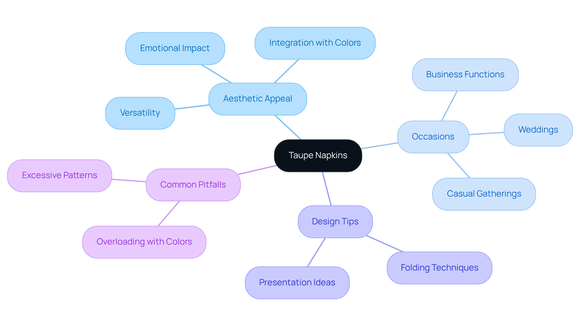 The central node represents taupe napkins, while the branches show how they can enhance various aspects of table settings. Each branch connects to specific ideas, making it easy to see how taupe napkins fit into different occasions and design strategies.