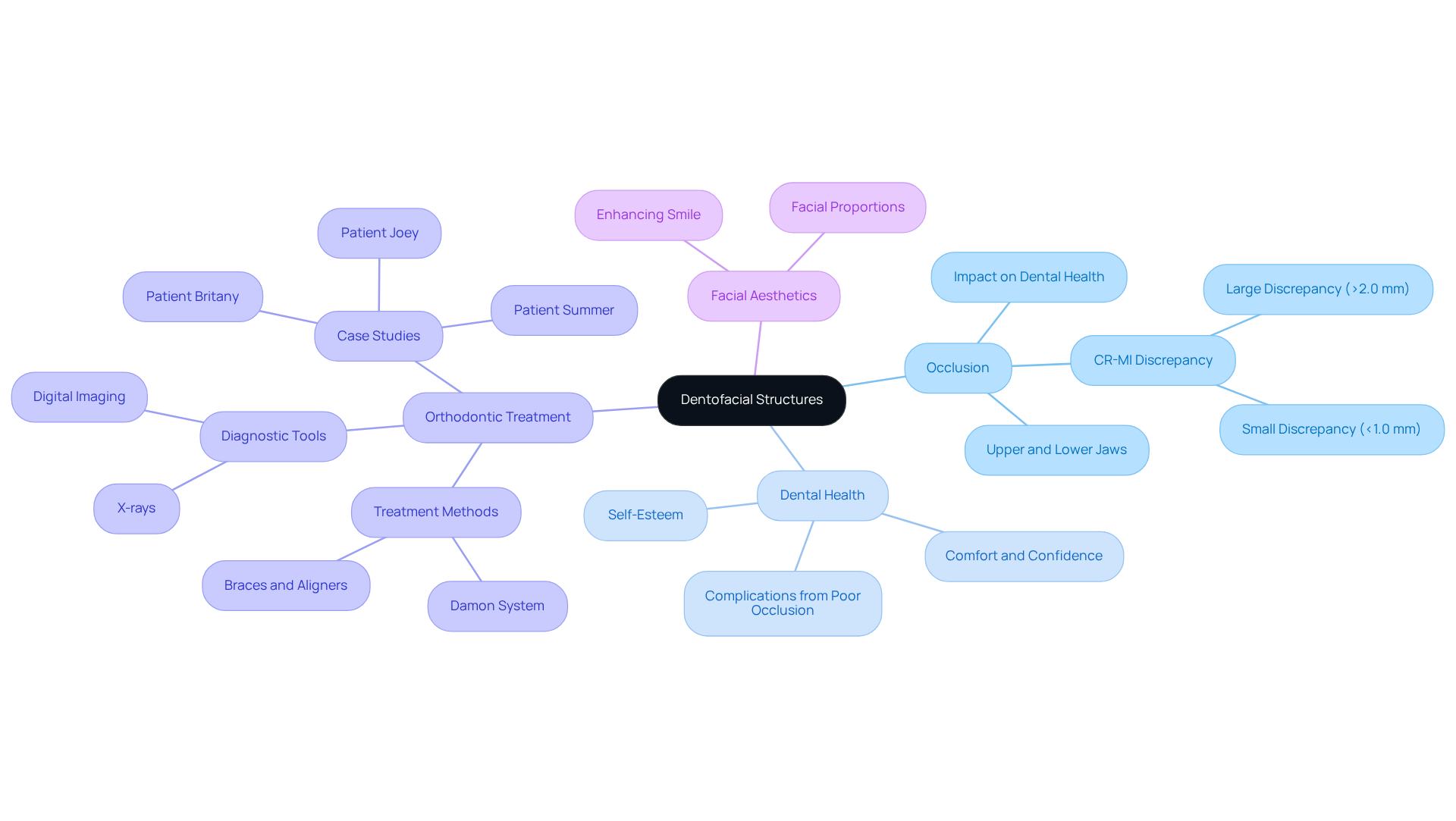 The central node represents the main topic, while the branches show related concepts and their importance. Each color-coded branch helps you see how different aspects of dental health are interconnected.