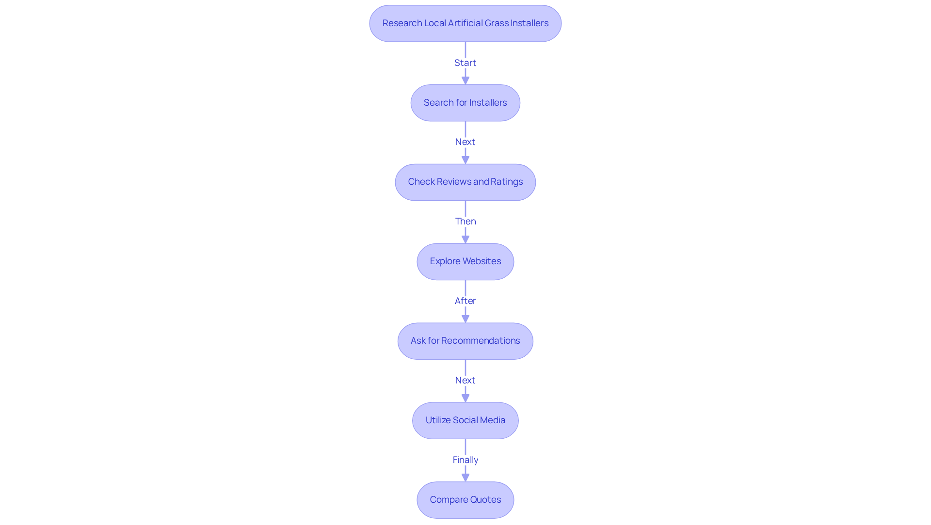Follow the arrows to see the steps you should take when looking for an artificial grass installer. Each box represents a key action to help you make an informed choice.
