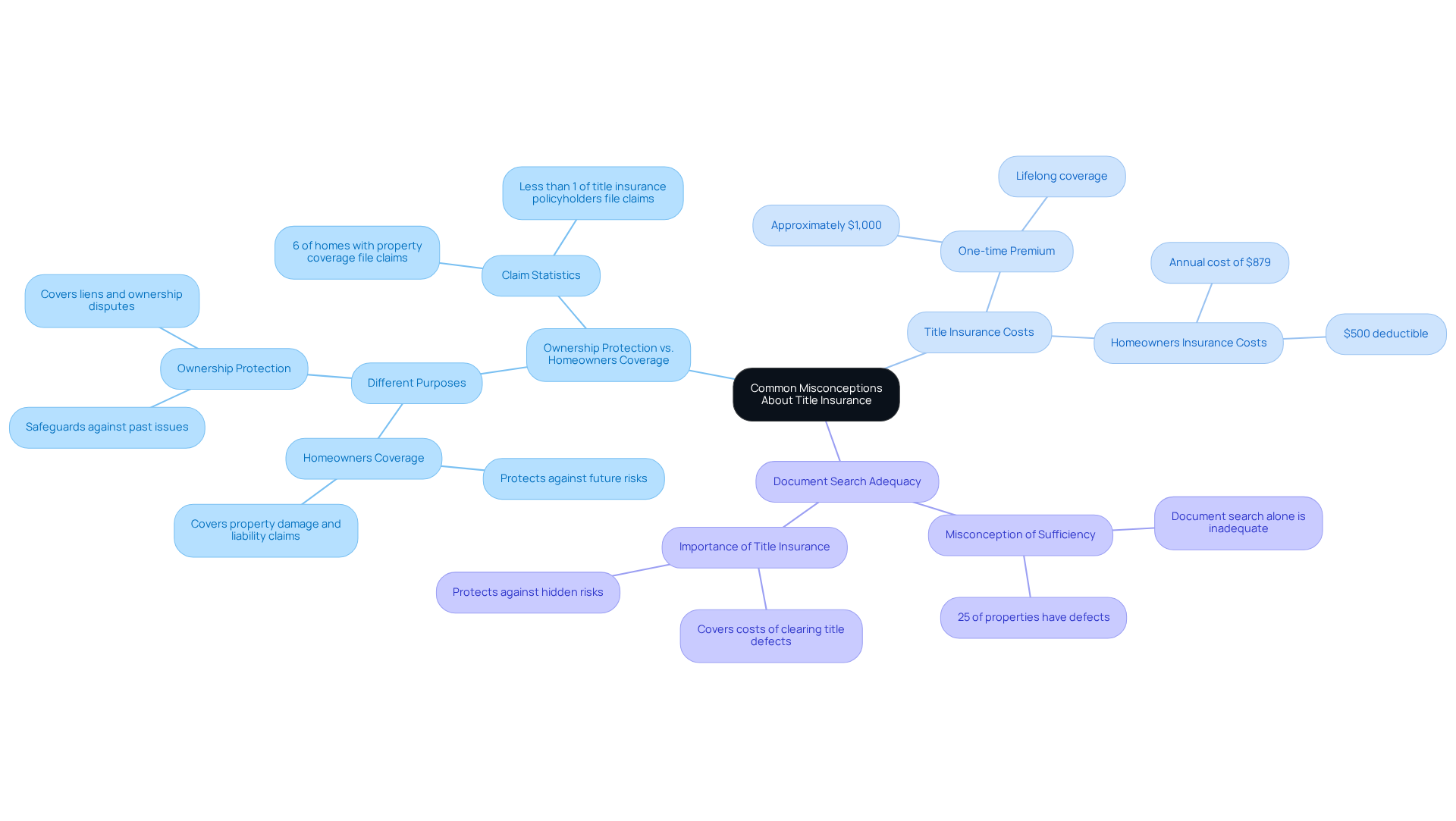 This mindmap helps clarify common misunderstandings about title insurance. Start at the center with the main topic, then explore each misconception and its details by following the branches. Each color-coded branch represents a different misconception, making it easy to see how they relate to the overall theme. This mindmap helps clarify common misunderstandings about title insurance. Start at the center with the main topic, then explore each misconception and its details by following the branches. Each color-coded branch represents a different misconception, making it easy to see how they relate to the overall theme.