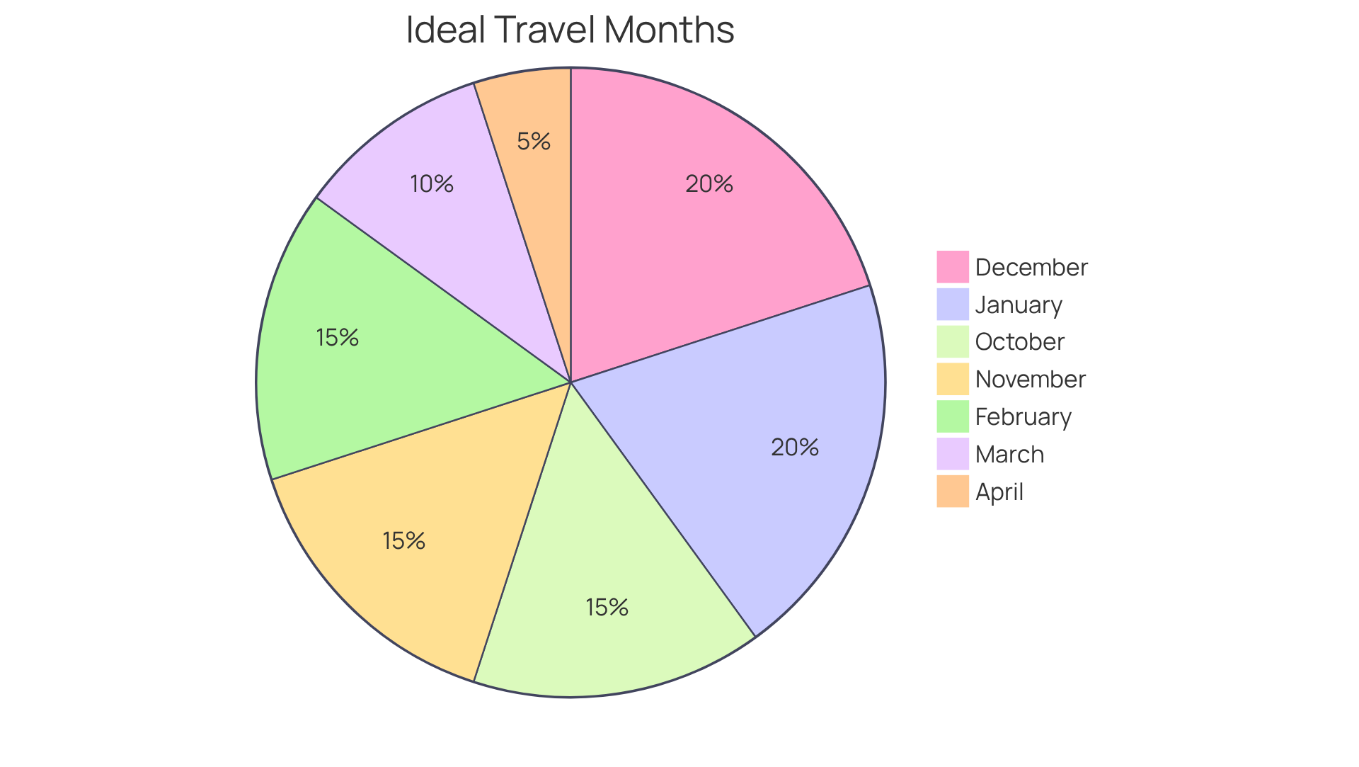 Each segment represents a month from October to April. Cooler months are in lighter colors, while busier tourist months are darker. This helps you see which times are best for pleasant weather and fewer crowds.