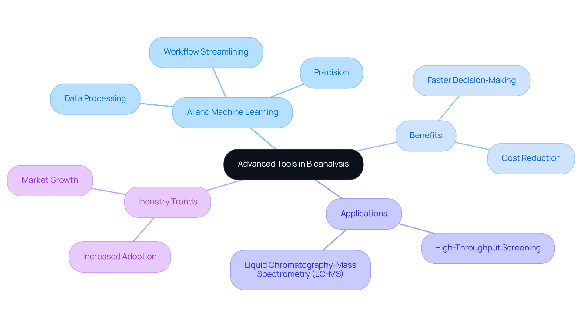 The central node represents the main topic, while branches show how advanced tools like AI and machine learning impact various aspects of bioanalysis and drug development. Follow the branches to explore benefits and applications. The central node represents the main topic, while branches show how advanced tools like AI and machine learning impact various aspects of bioanalysis and drug development. Follow the branches to explore benefits and applications.