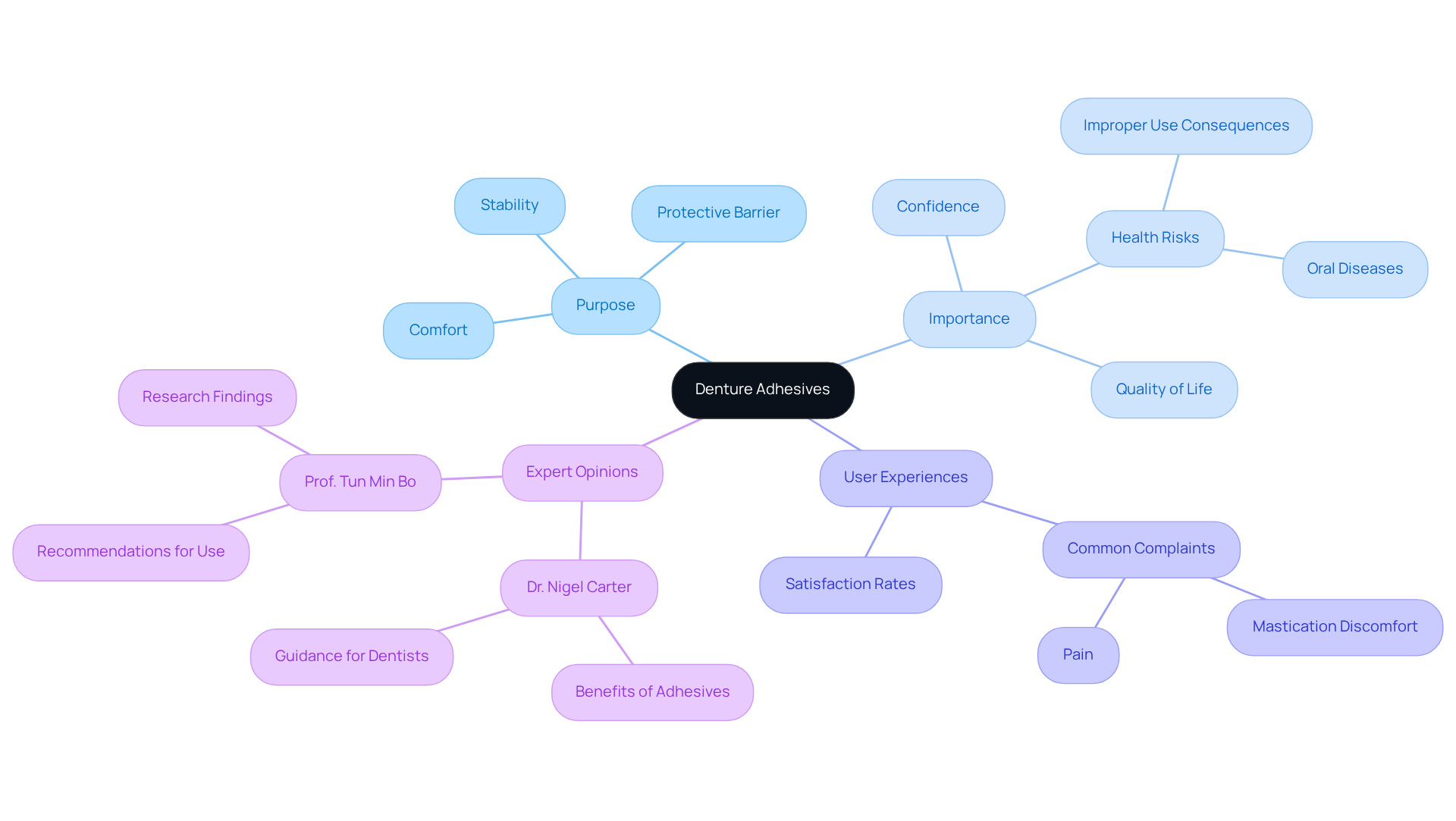 This mindmap shows how denture adhesives are important for comfort and stability. Each branch represents a different aspect of their purpose and benefits, helping you see the bigger picture of how they improve life for users.