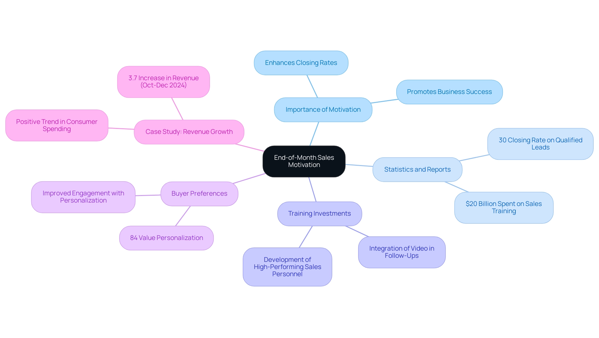 The central node represents the concept of sales motivation, with branches illustrating its importance, relevant statistics, training efforts, buyer preferences, and a case study.