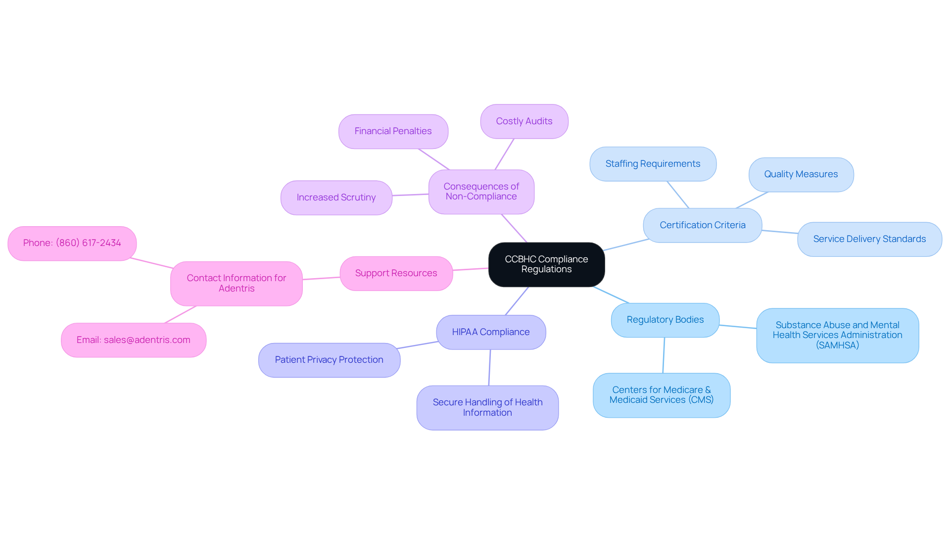The central node represents the main topic of compliance regulations for CCBHCs. Each branch shows a different aspect of compliance, helping you understand how they connect and what areas are important for clinics to focus on. The central node represents the main topic of compliance regulations for CCBHCs. Each branch shows a different aspect of compliance, helping you understand how they connect and what areas are important for clinics to focus on.