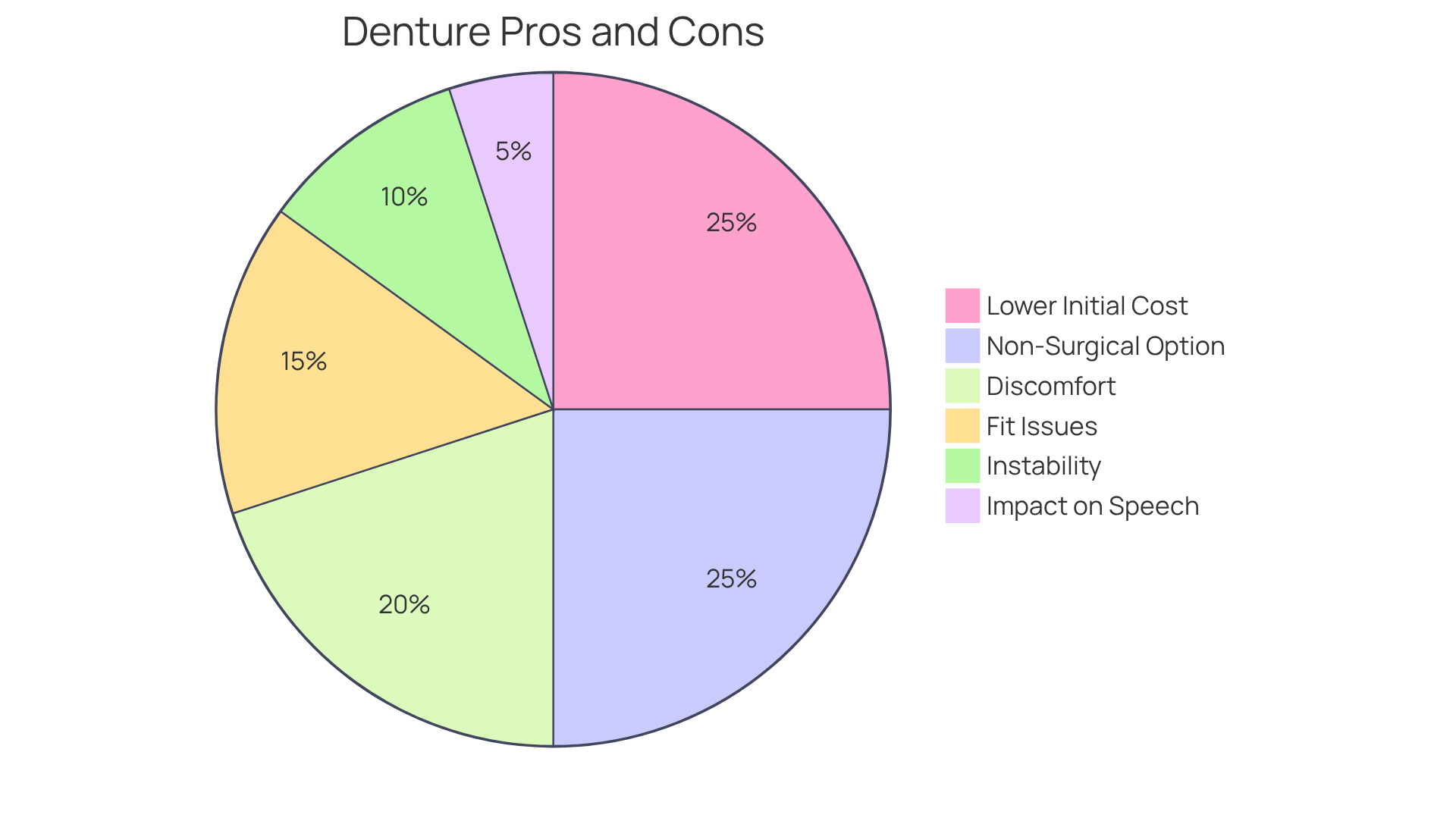 The green slice represents the advantages of traditional dentures—like affordability and being non-invasive. The red slice highlights the drawbacks, such as discomfort and instability. The size of each slice shows how significant each factor is in the overall evaluation.