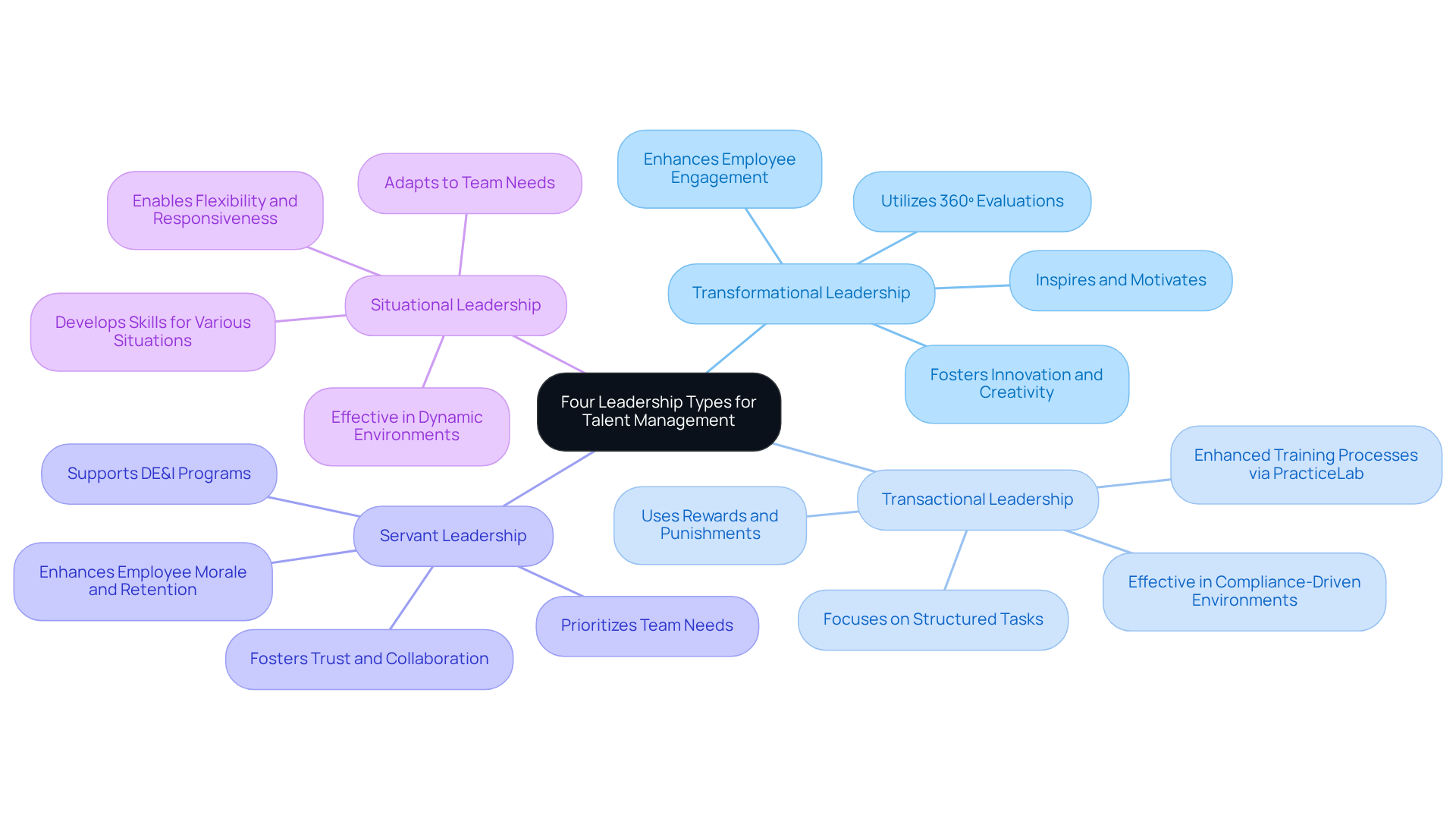 The central node represents the main topic of leadership types. Each branch shows a different leadership style, with further details on how they contribute to talent management. The colors help differentiate each style for easier understanding.