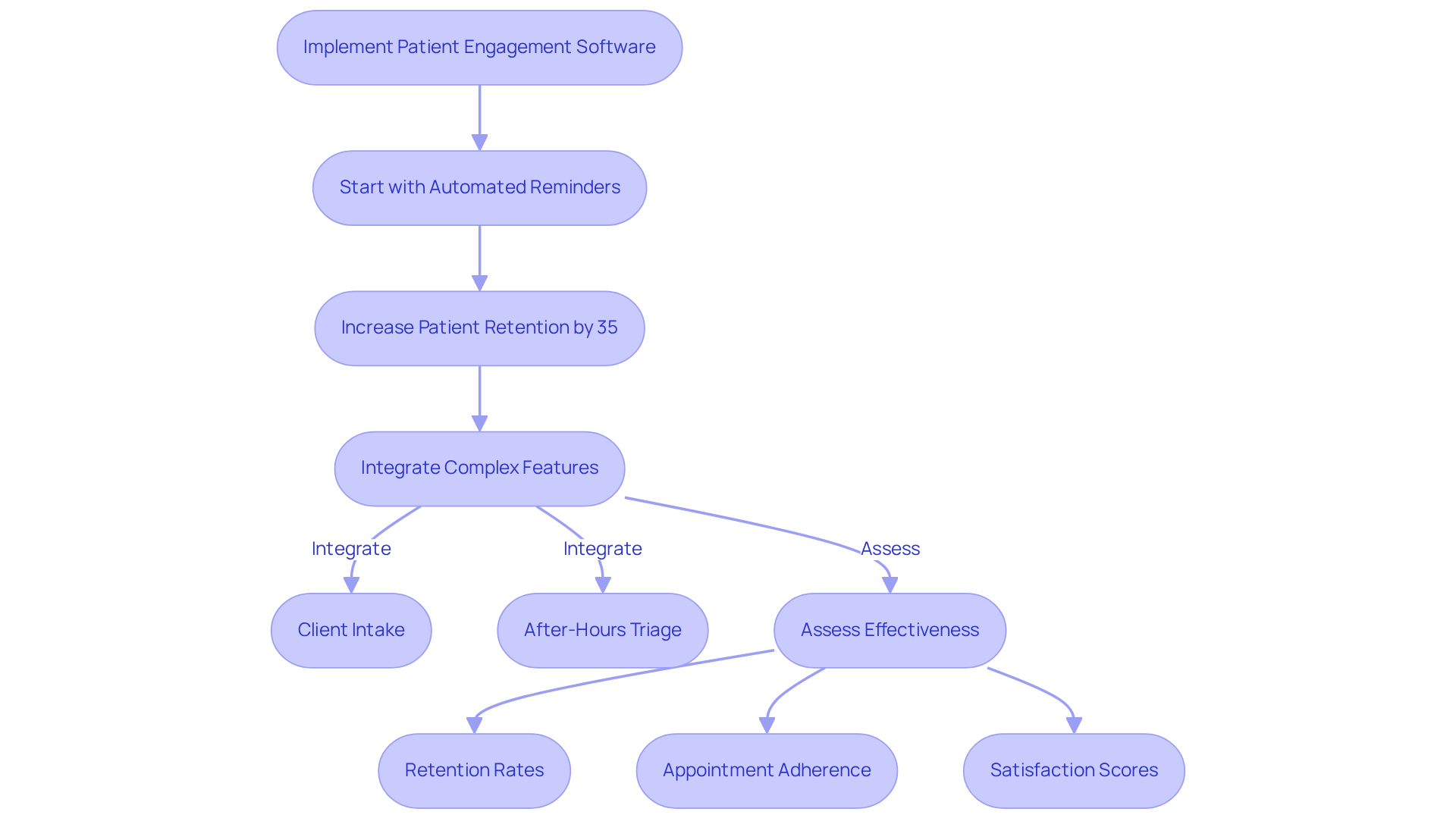 Follow the arrows to see how implementing patient engagement software can improve retention and satisfaction. Each step builds on the previous one, leading to better patient relationships.