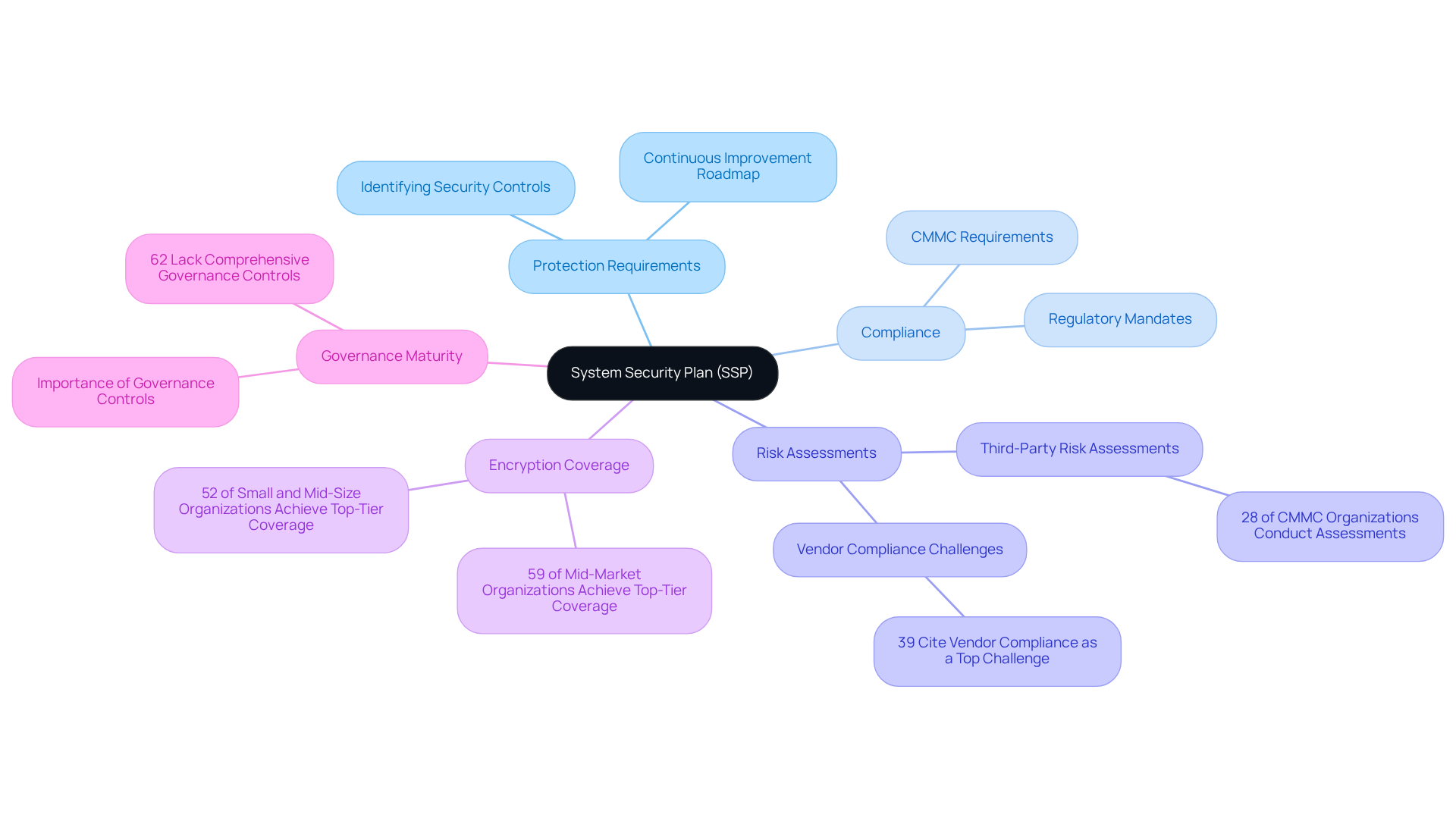 The central node represents the SSP, while the branches show related topics. Each branch highlights important aspects of cybersecurity management, helping you understand how they connect and contribute to effective security planning.
