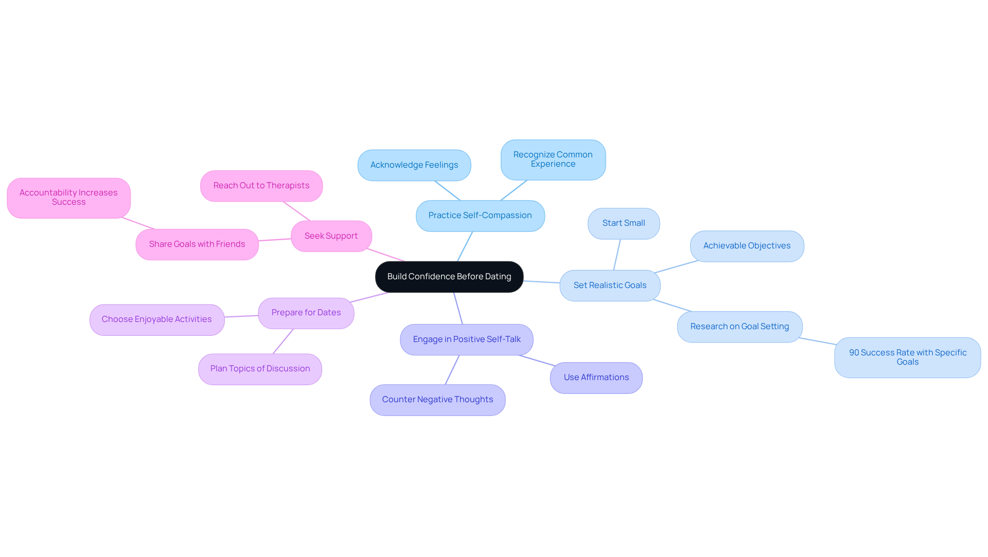The central idea is about building confidence, and each branch represents a different strategy to help you feel more prepared and positive about dating. Follow the branches to explore each strategy and its benefits. The central idea is about building confidence, and each branch represents a different strategy to help you feel more prepared and positive about dating. Follow the branches to explore each strategy and its benefits.