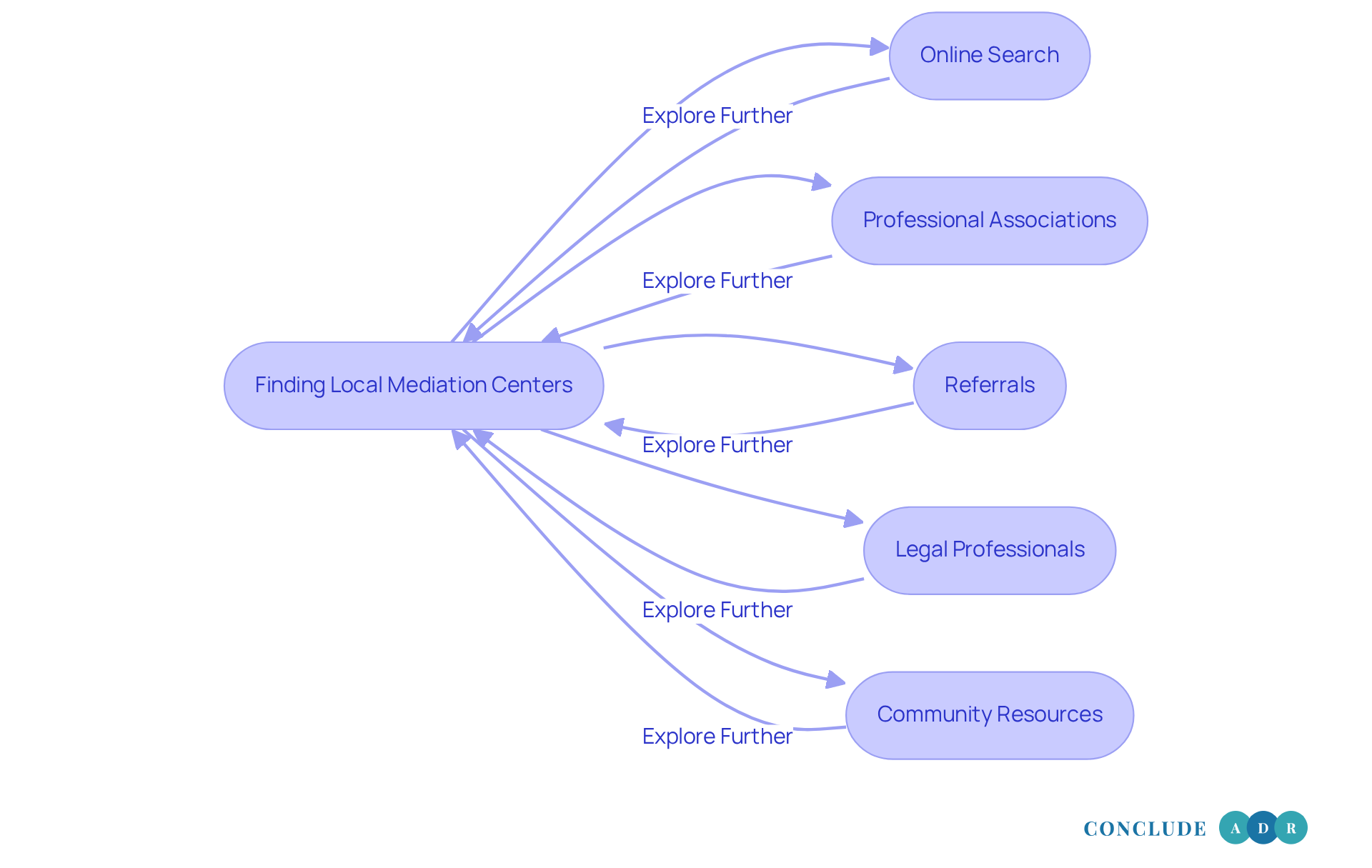 Each box represents a method for finding mediation services. You can follow any path that resonates with you, and remember, multiple paths can lead to the same destination.