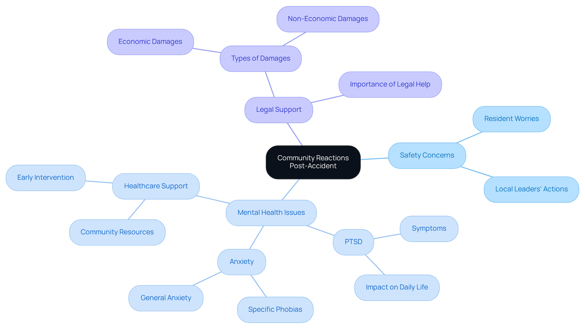The central node represents the overall community response, while the branches show specific areas of concern and action. Each color-coded branch helps you see how different aspects of the community's reaction are connected. The central node represents the overall community response, while the branches show specific areas of concern and action. Each color-coded branch helps you see how different aspects of the community's reaction are connected.