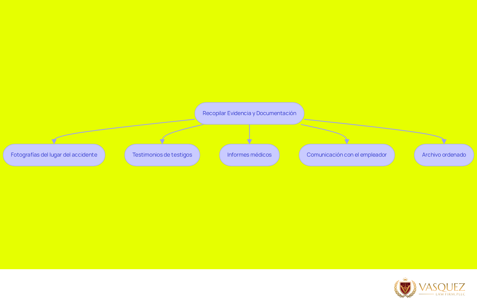 Cada cuadro representa un paso en el proceso de recopilación de evidencia. Sigue las flechas para entender cómo cada elemento contribuye a tu reclamación de compensación laboral.