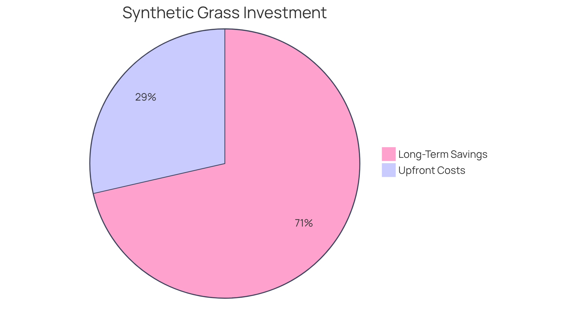 This chart shows the financial breakdown of investing in synthetic grass. The green segment represents the significant savings over time, while the red segment indicates the initial costs. The larger the green section, the more money you save in the long run!