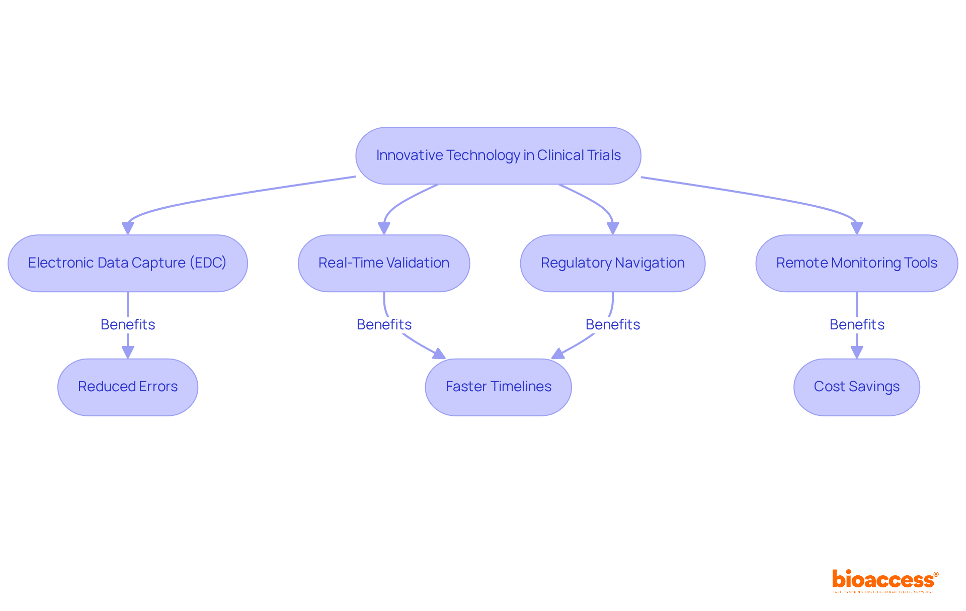 This flowchart illustrates how various innovative technologies contribute to the efficiency of clinical trials. Each box represents a key technology or strategy, and the arrows show how they connect and lead to improved outcomes like faster timelines and cost savings. This flowchart illustrates how various innovative technologies contribute to the efficiency of clinical trials. Each box represents a key technology or strategy, and the arrows show how they connect and lead to improved outcomes like faster timelines and cost savings.