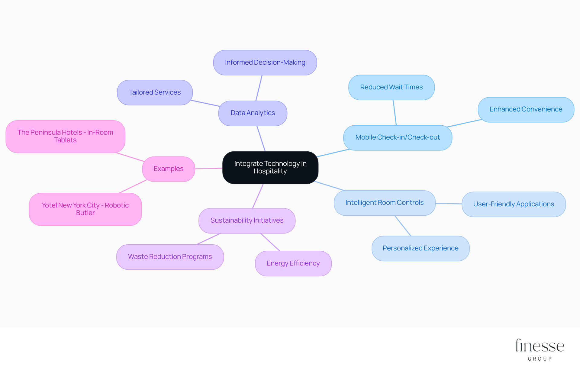 The center node shows the main theme, while branches represent different technology applications in hospitality. Each sub-branch highlights specific benefits, making it easy to see how technology improves guest experiences and operational efficiency.