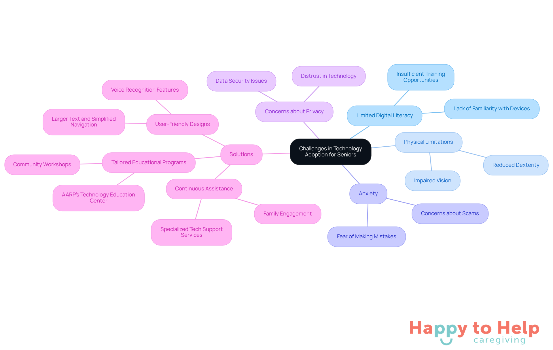 The central node represents the main topic, while branches show the challenges seniors face and the solutions that can help them. Each color-coded branch helps you easily identify different categories of information.