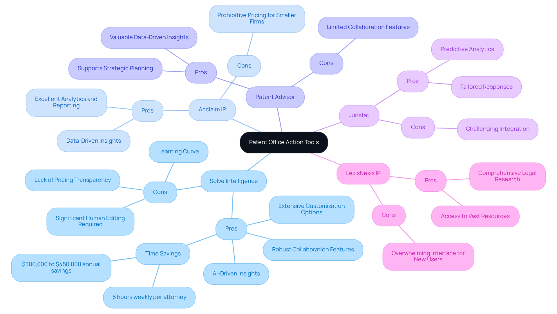 The central node represents the main topic, while each branch shows a different tool. Under each tool, you'll find its advantages and disadvantages, helping you see at a glance what each option offers and what challenges it may present.