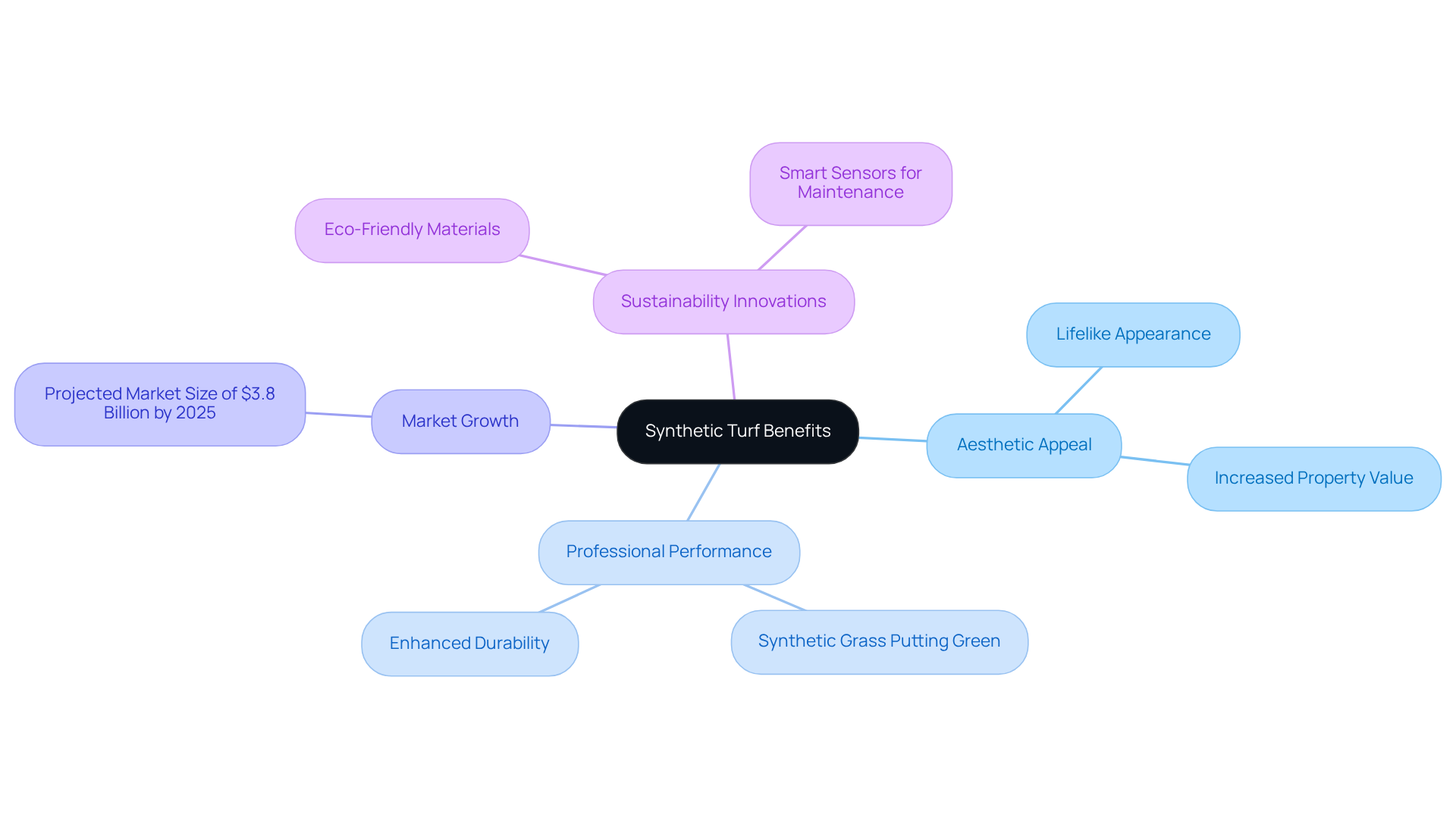 This mindmap shows how synthetic turf enhances aesthetics and performance. Each branch highlights a key benefit, making it easy to see how they connect to the overall advantages of synthetic lawn solutions.