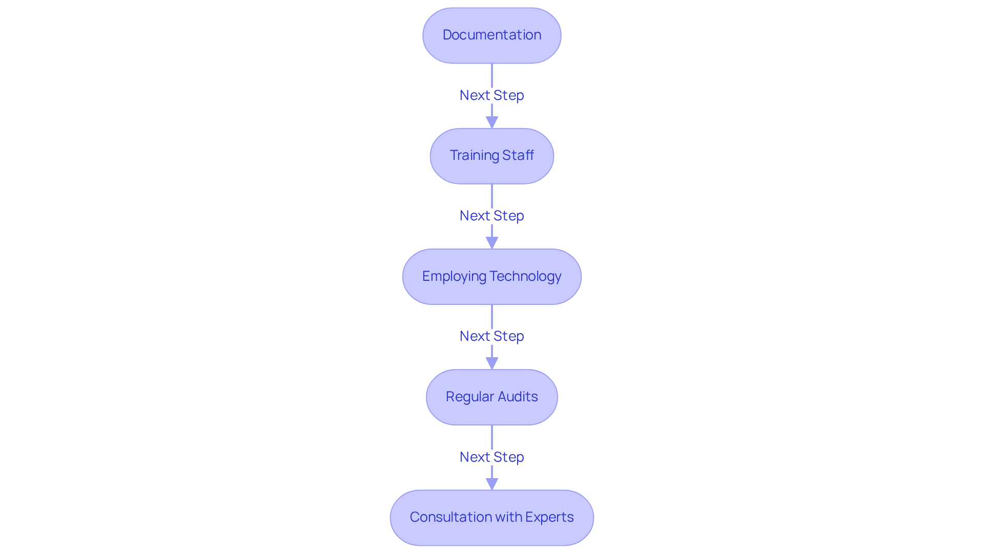 Each box represents a key practice to follow for successful implementation of CPT Code 88305. Follow the arrows to see how each step contributes to better compliance and financial outcomes.