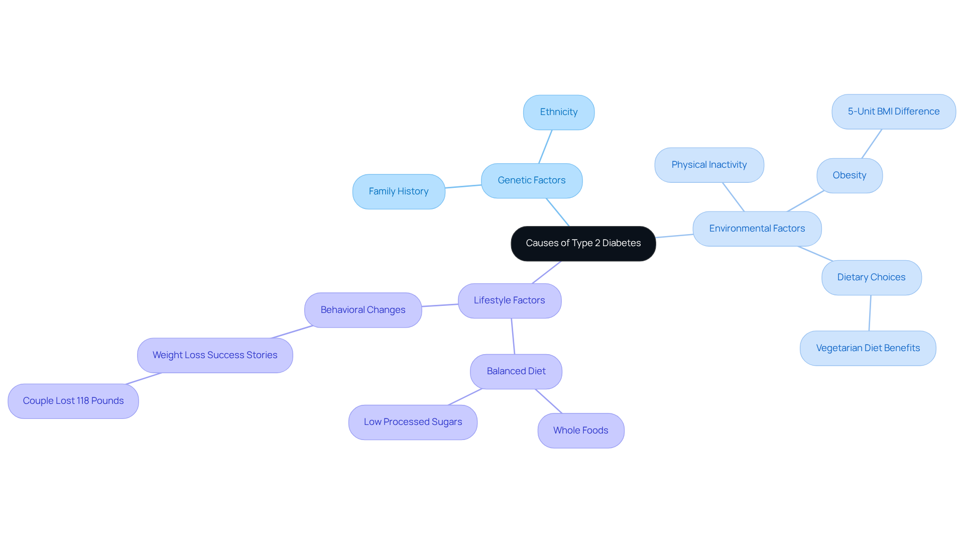 Start with the central node on Type 2 Diabetes, then follow the branches to see how genetic, environmental, and lifestyle factors contribute to the disease. Each branch provides insights into specific risk factors and their implications. Start with the central node on Type 2 Diabetes, then follow the branches to see how genetic, environmental, and lifestyle factors contribute to the disease. Each branch provides insights into specific risk factors and their implications.