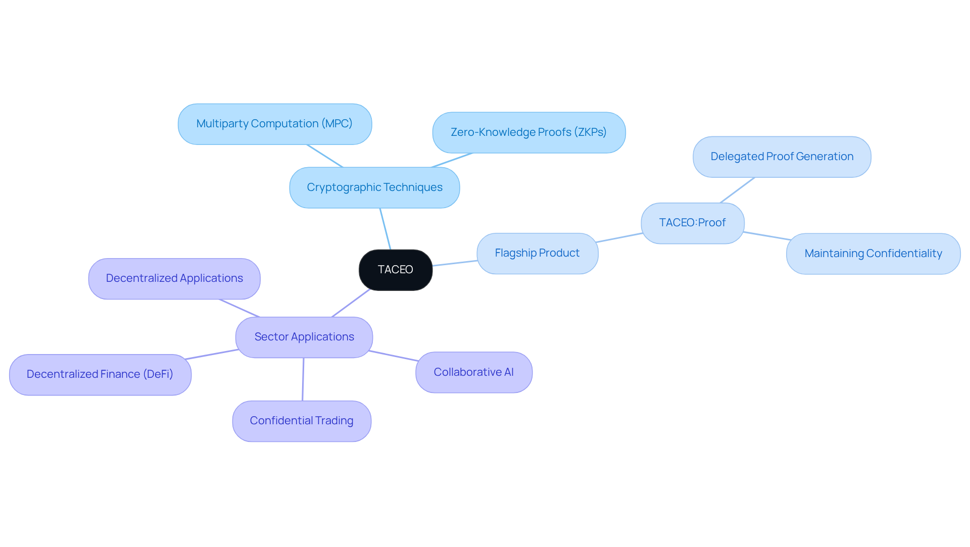 Start at the center with TACEO, then follow the branches to explore its key components and how they connect to various applications in different sectors.
