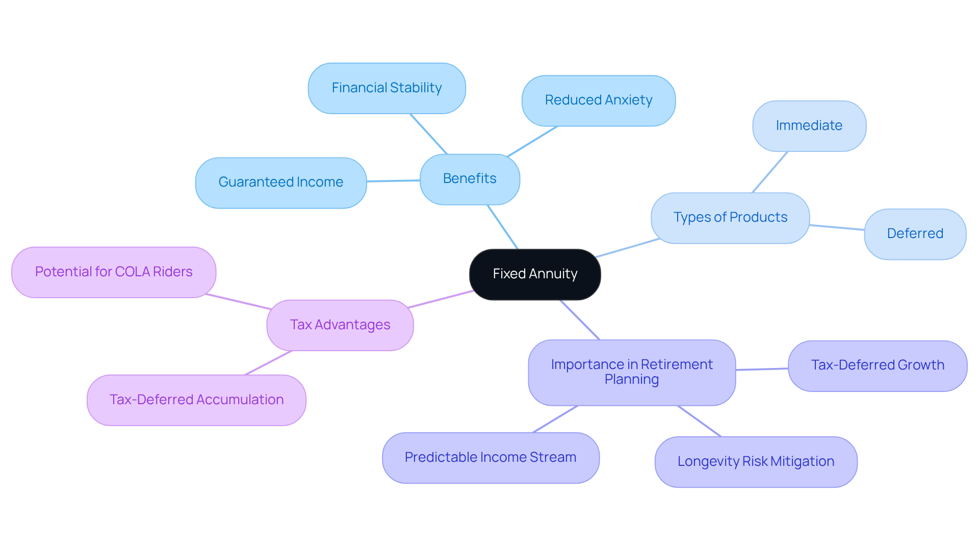 The center represents fixed annuities, and the branches show their benefits, types, and importance in retirement. Each color-coded branch helps you see how these elements connect, making it easier to grasp the overall concept.