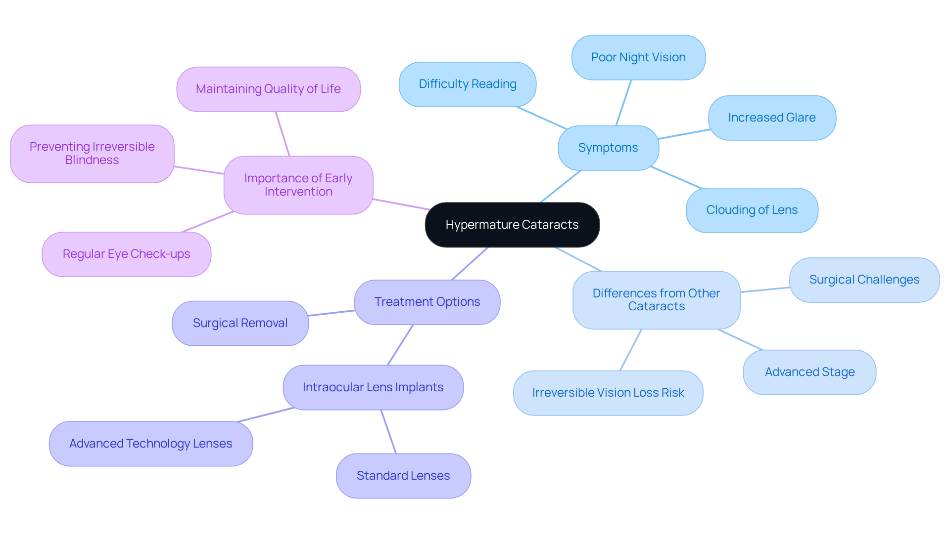 This mindmap starts with the main topic of hypermature cataracts in the center. From there, you can explore various aspects like symptoms and treatment options. Each branch represents a different characteristic or important point, helping you see how everything connects to the main idea.