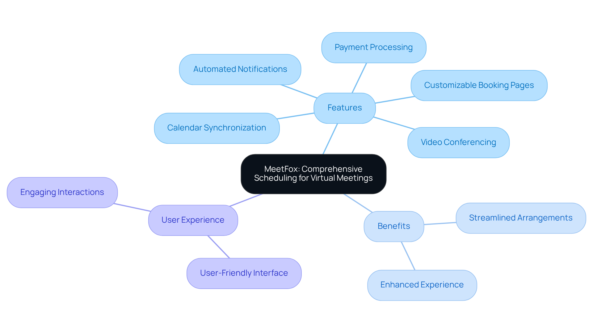 The central node represents MeetFox, while the branches show its key features and benefits. Each branch connects to specific aspects that enhance virtual meeting experiences, making it easy to understand how they work together.