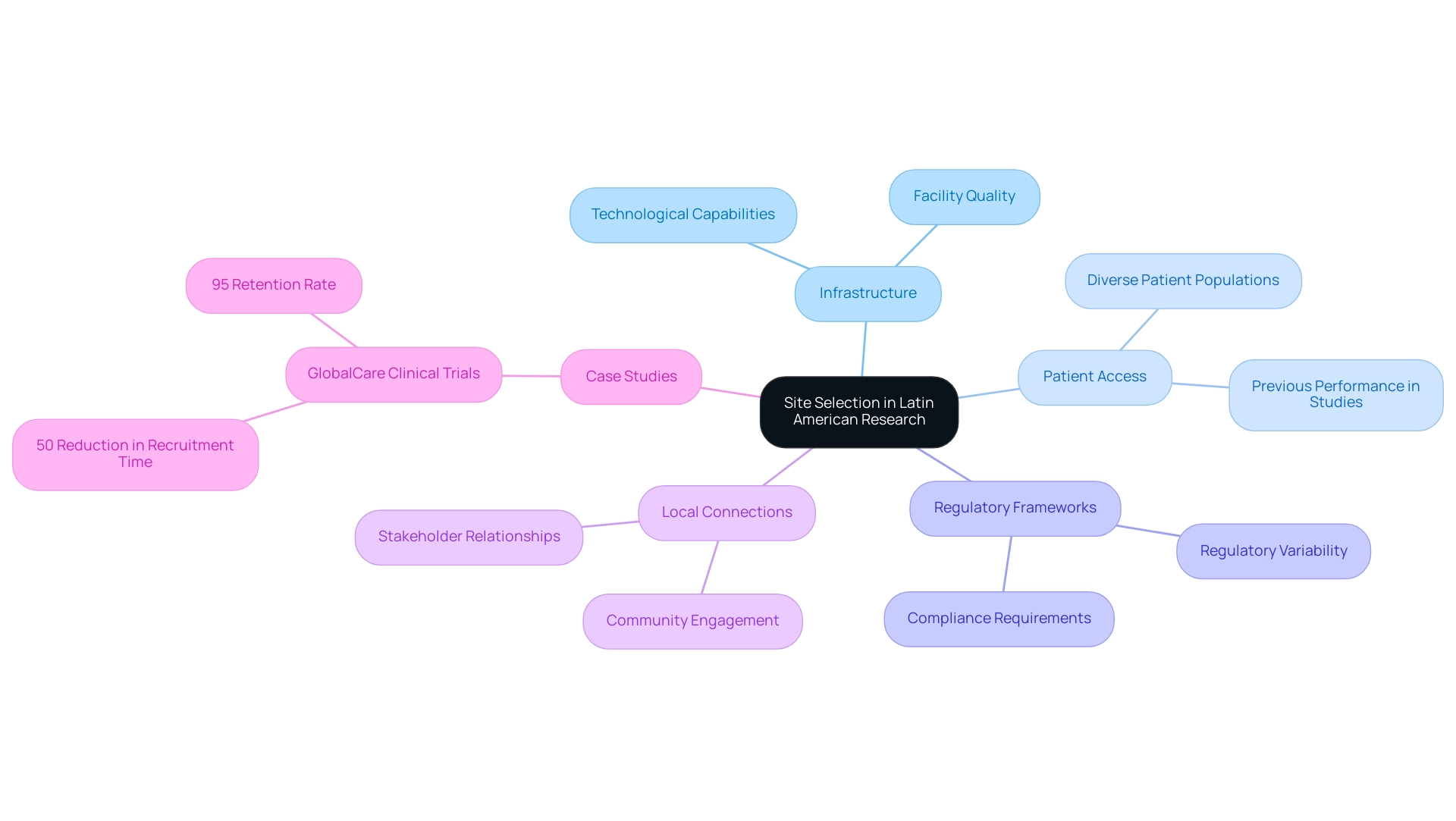 The central node represents the overarching theme, with branches denoting key factors influencing site selection and their respective subcategories.