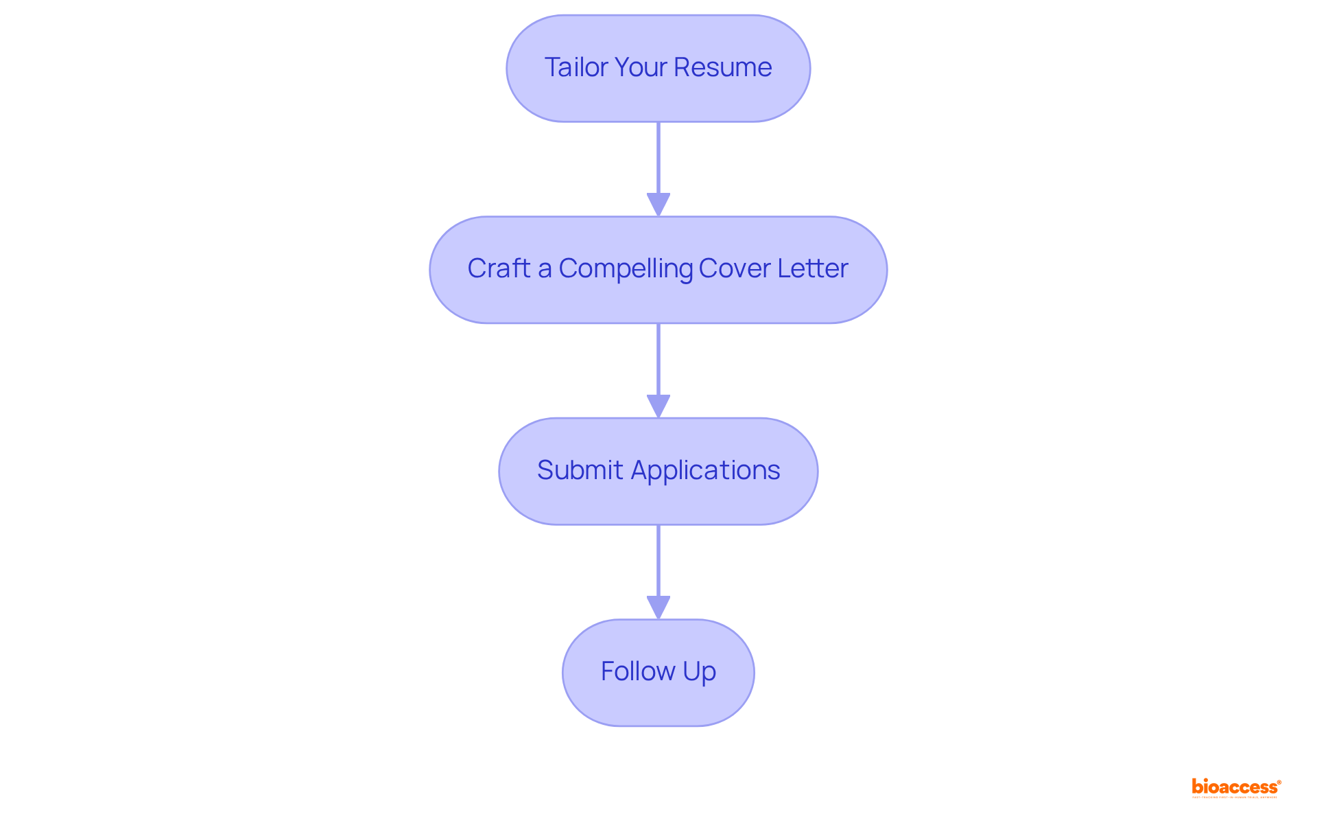 Each box represents a crucial step in your job application journey. Follow the arrows to navigate through the process from tailoring your resume to following up after submission.